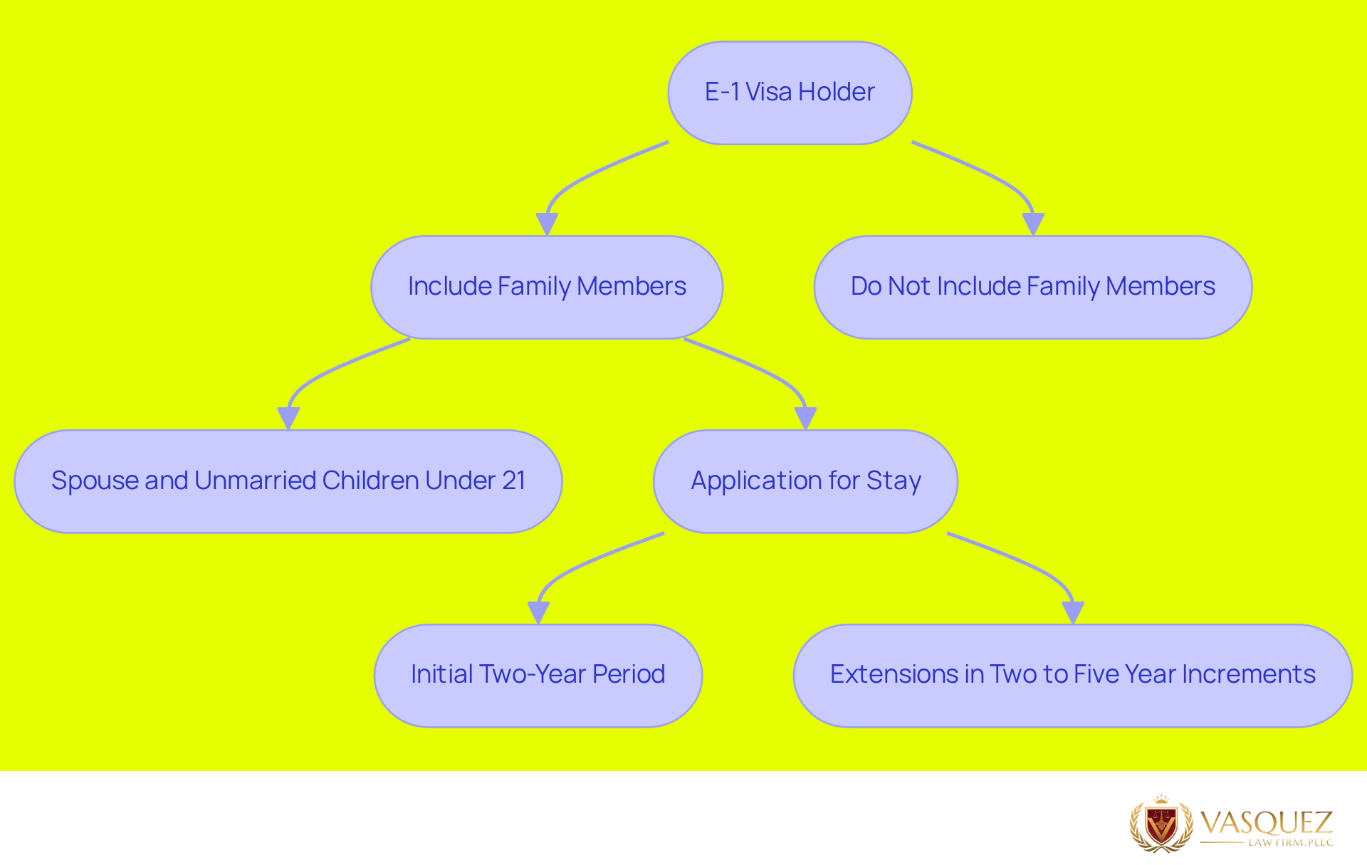 This flowchart shows the steps for E-1 visa holders considering bringing family members to the U.S. Follow the arrows to see the options available and the necessary actions to take for a smoother relocation process.