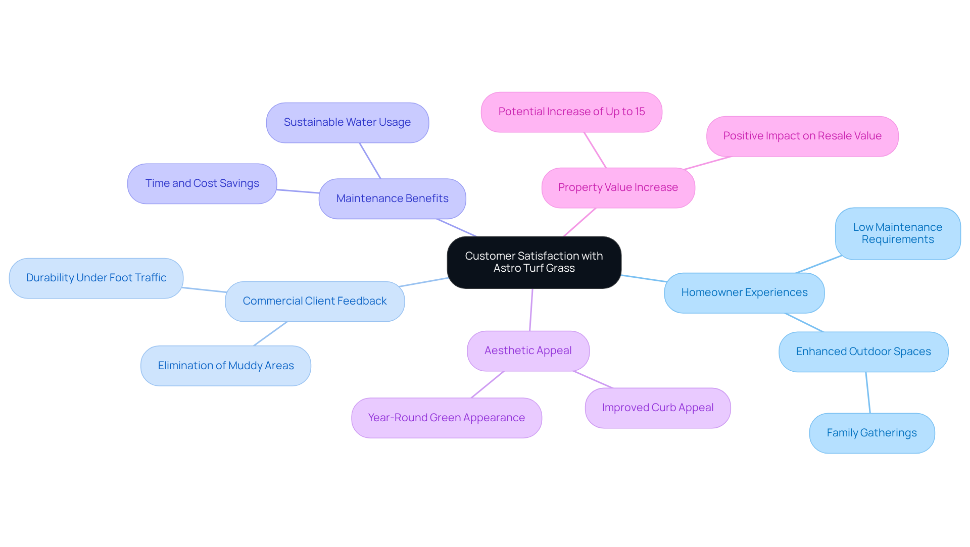 This mindmap illustrates the various aspects of customer satisfaction with astro turf grass. Each branch represents a different theme based on real testimonials, showing how synthetic grass enhances outdoor spaces for both homeowners and commercial clients.