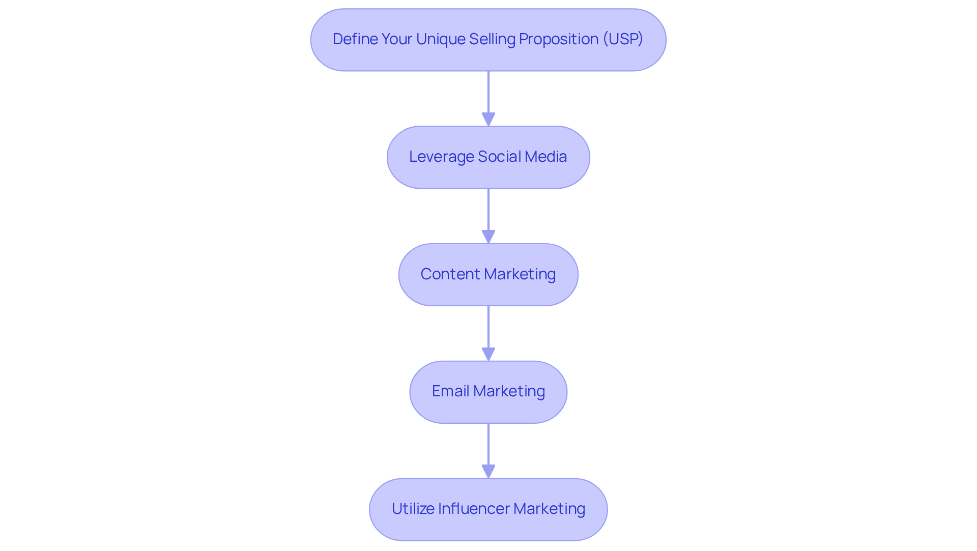 Each box represents a key marketing strategy. Follow the arrows to see how each step builds on the previous one, guiding you through the process of effectively marketing your digital products. Each box represents a key marketing strategy. Follow the arrows to see how each step builds on the previous one, guiding you through the process of effectively marketing your digital products.