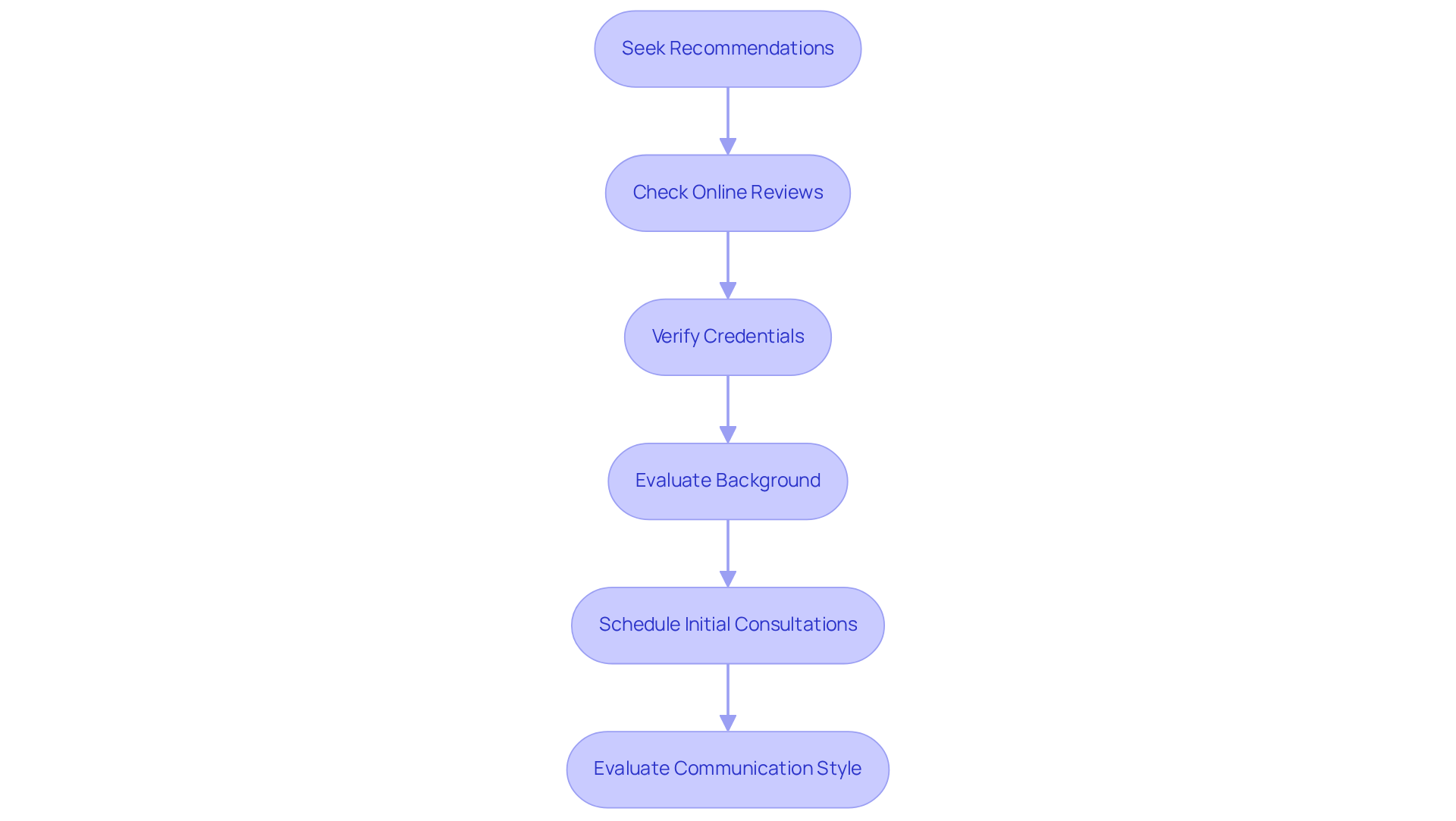 Each box represents a step in the process of finding the right lawyer. Follow the arrows to see how to move from one step to the next, ensuring you cover all important aspects before making your choice.