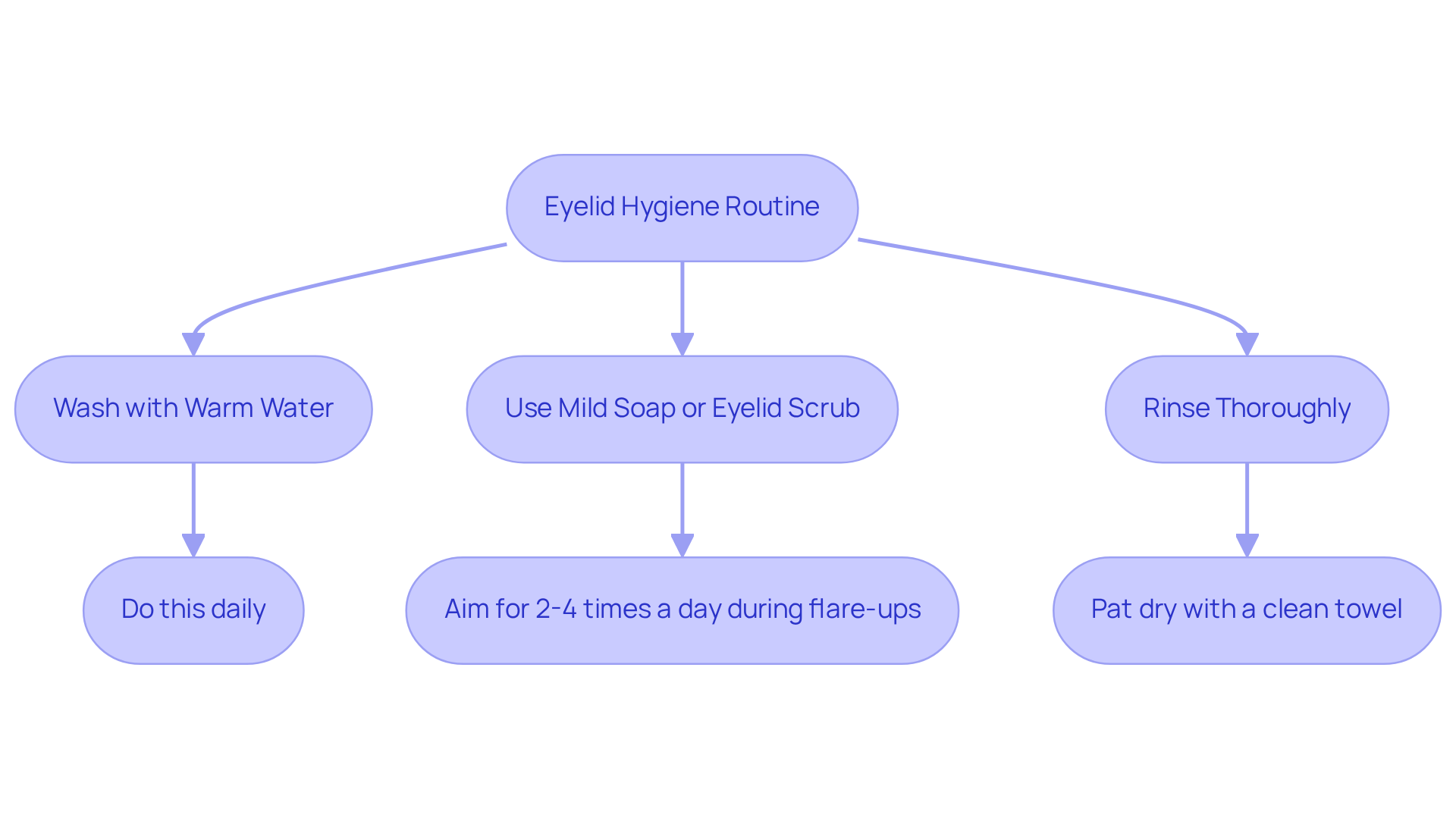 This flowchart guides you through the steps of maintaining eyelid hygiene. Start at the top and follow the arrows to see what you need to do for clean and healthy eyelids. Each box represents a step in the process, helping you remember to wash, scrub, and rinse your eyelids regularly.