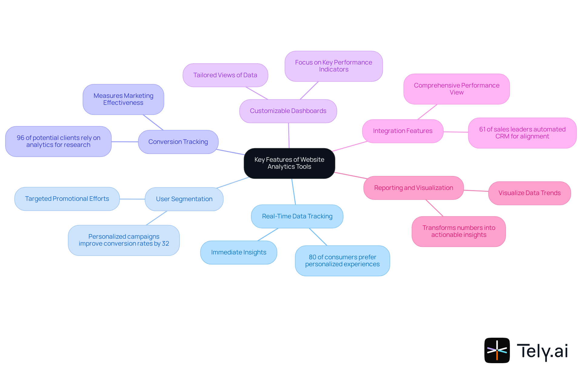 The central node represents the main topic, while each branch shows a key feature. Sub-branches provide additional insights or statistics related to each feature, helping you understand their importance in website analytics. The central node represents the main topic, while each branch shows a key feature. Sub-branches provide additional insights or statistics related to each feature, helping you understand their importance in website analytics.