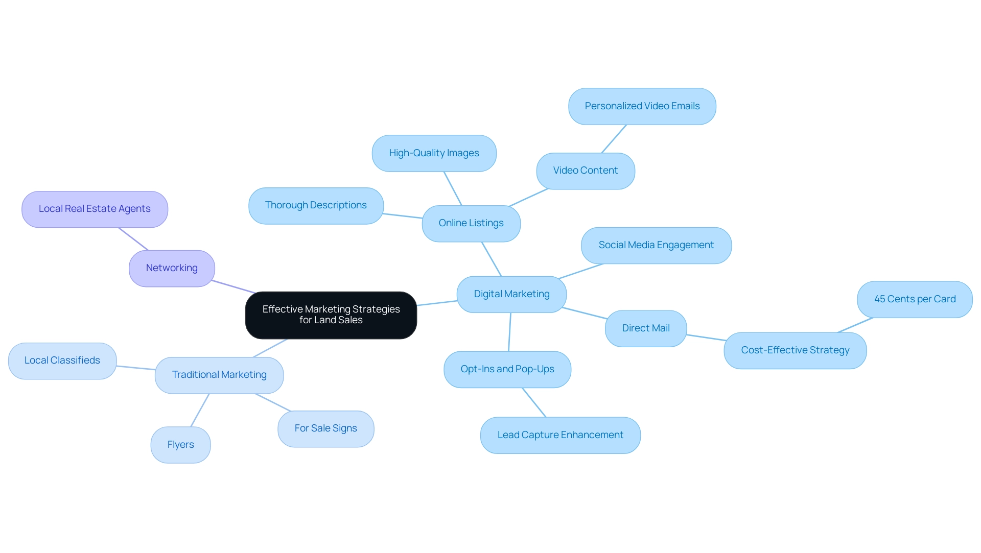 The central node represents the main theme, with branches for different marketing strategies and sub-branches for specific tactics related to each strategy.