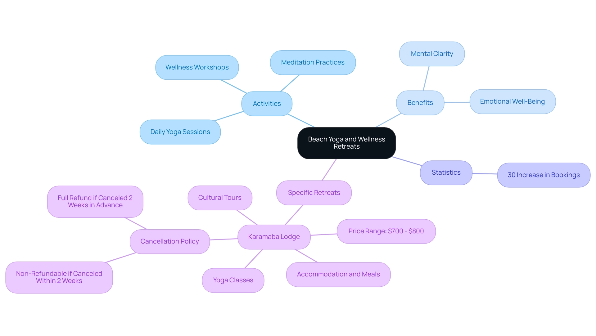 The central node represents the main topic, with branches showing different aspects of yoga retreats. Each branch gives insight into activities, benefits, and statistics, helping you understand the expanding wellness tourism landscape.
