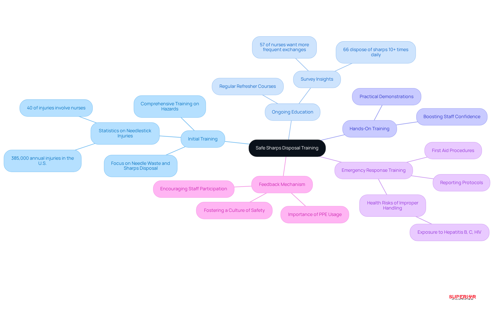 The central node represents the overall goal of training staff on safe sharps disposal. Each branch highlights a specific strategy, with further details available as sub-branches. This layout helps visualize how each strategy contributes to the overall training objective.