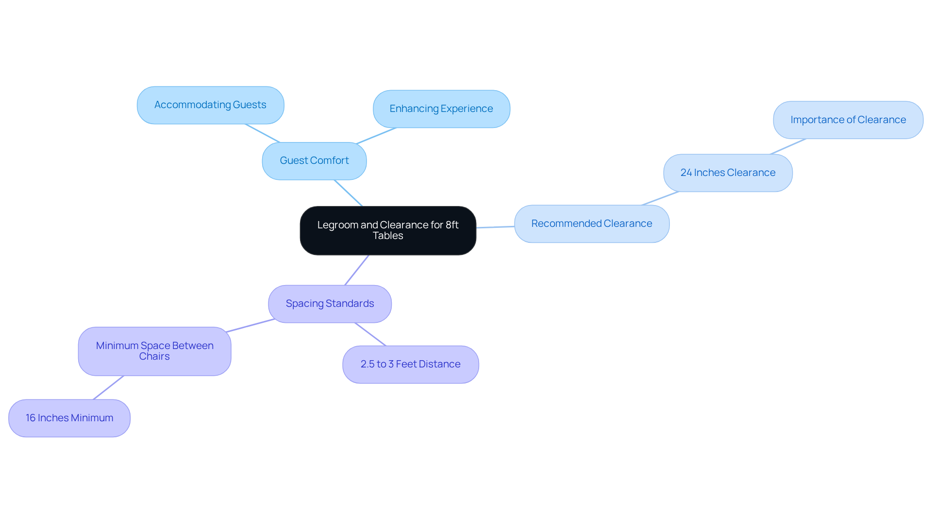 The central idea is about ensuring comfort at events with 8ft tables. Each branch represents a key aspect: how to make guests comfortable, the recommended clearance for movement, and the spacing standards to follow. Follow the branches to understand how these elements work together to create a pleasant atmosphere.