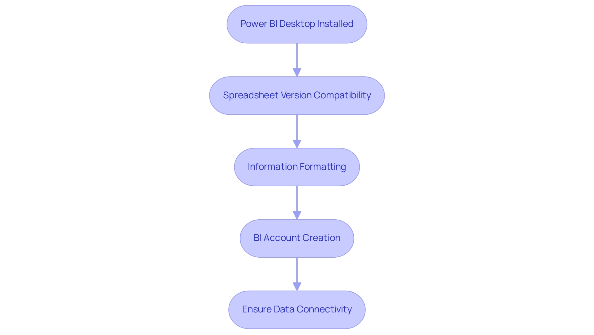 Each box represents a requirement for connecting Excel to Power BI, and the arrows indicate the sequential flow from one requirement to the next.
