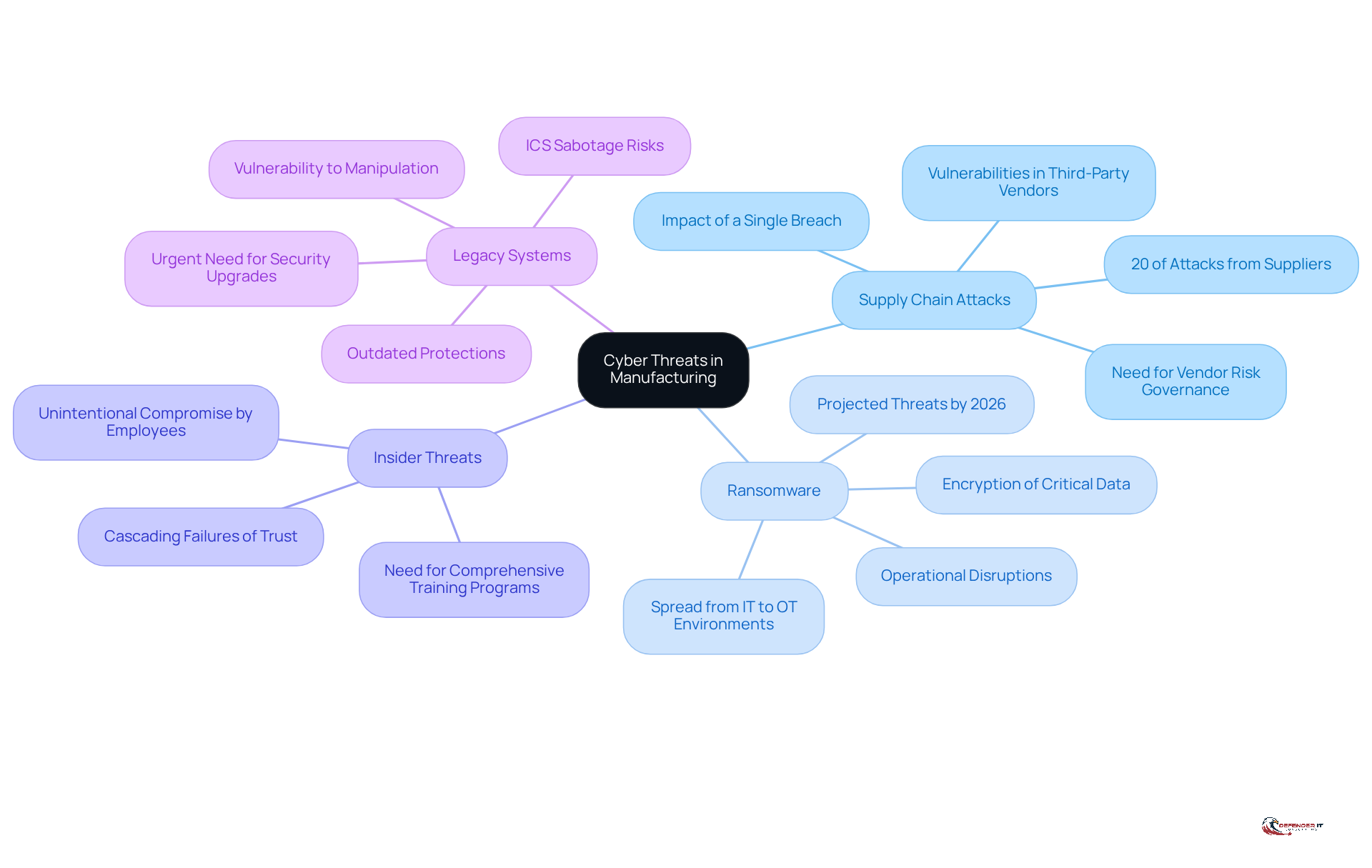 The central node represents the overall theme of cybersecurity threats in manufacturing. Each branch highlights a specific threat, with further details provided in the sub-branches. This layout helps you understand the interconnected nature of these threats and their implications for manufacturing security. The central node represents the overall theme of cybersecurity threats in manufacturing. Each branch highlights a specific threat, with further details provided in the sub-branches. This layout helps you understand the interconnected nature of these threats and their implications for manufacturing security.