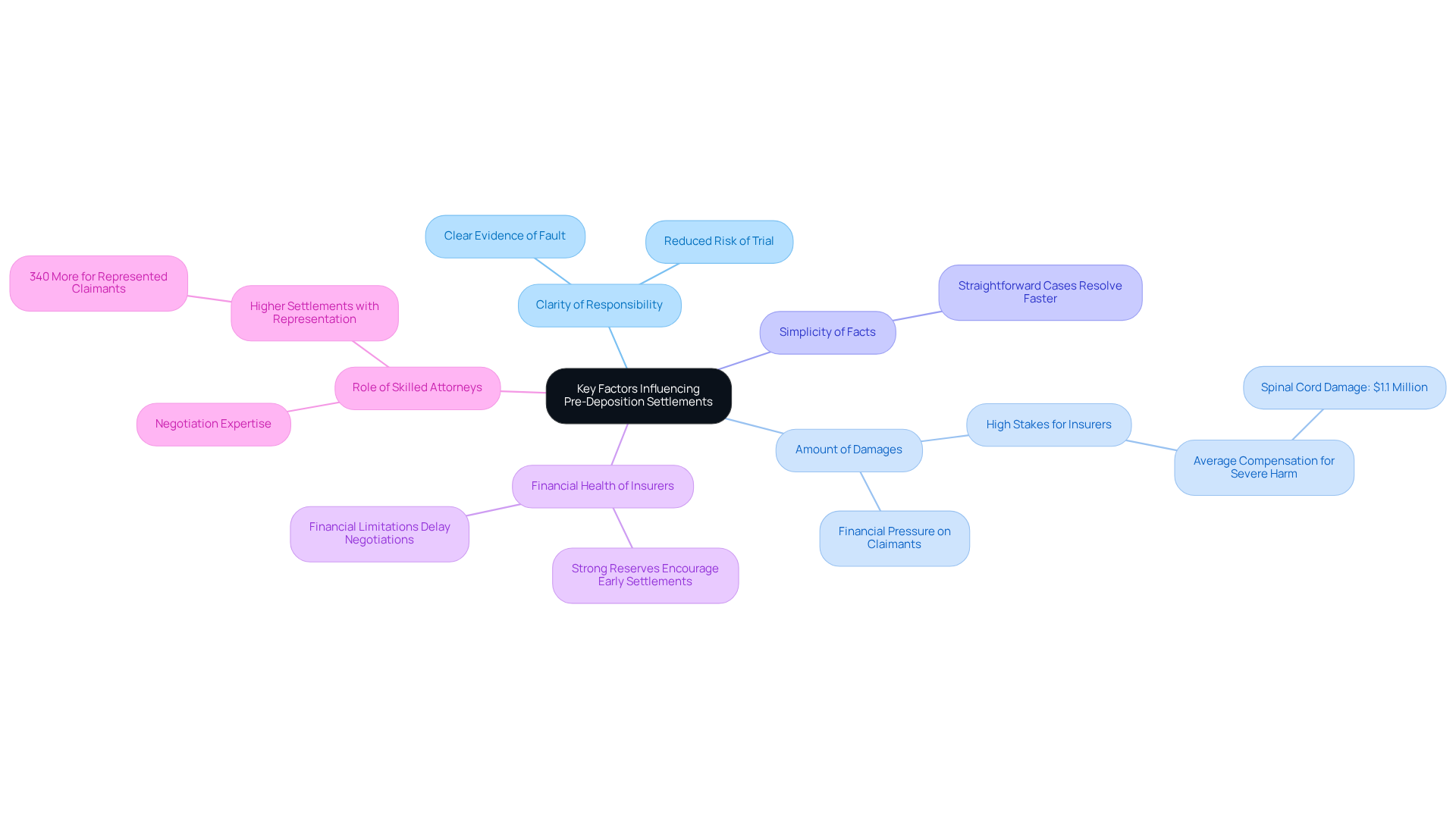 This mindmap shows the main factors that can affect whether personal injury cases settle before deposition. Each branch represents a key factor, and the sub-branches provide more details or examples. Follow the branches to understand how these elements connect and influence the settlement process.