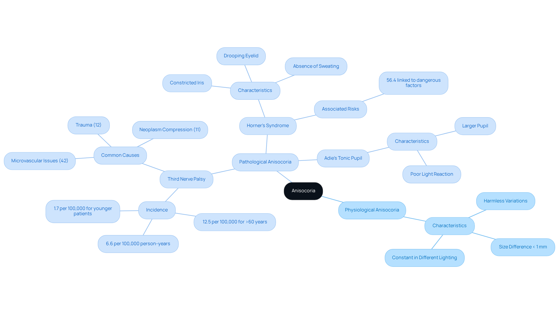 This mindmap helps you explore anisocoria by showing the two main types: physiological (usually harmless) and pathological (linked to medical issues). Each branch leads to specific conditions, helping you understand what they are and how they relate to pupil size differences.