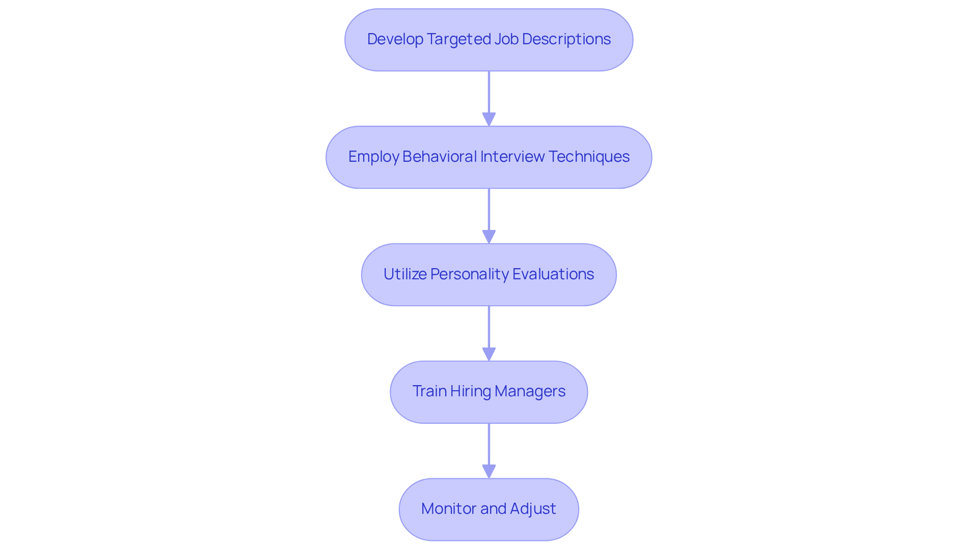 Each box represents a key step in improving recruitment. Follow the arrows to see how each step builds on the previous one, guiding organizations toward better hiring practices. Each box represents a key step in improving recruitment. Follow the arrows to see how each step builds on the previous one, guiding organizations toward better hiring practices.
