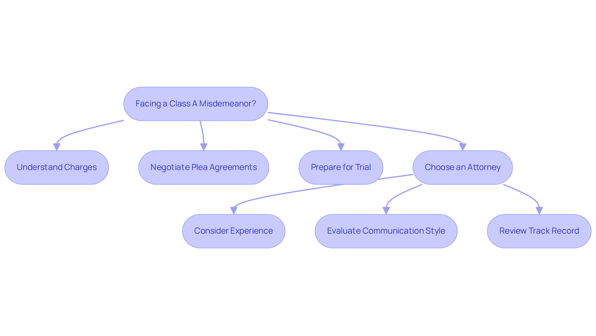 This flowchart guides you through the process of dealing with a Class A misdemeanor. Start at the top with the main question, and follow the arrows to see each step you should take, including how to choose the right attorney for your case.