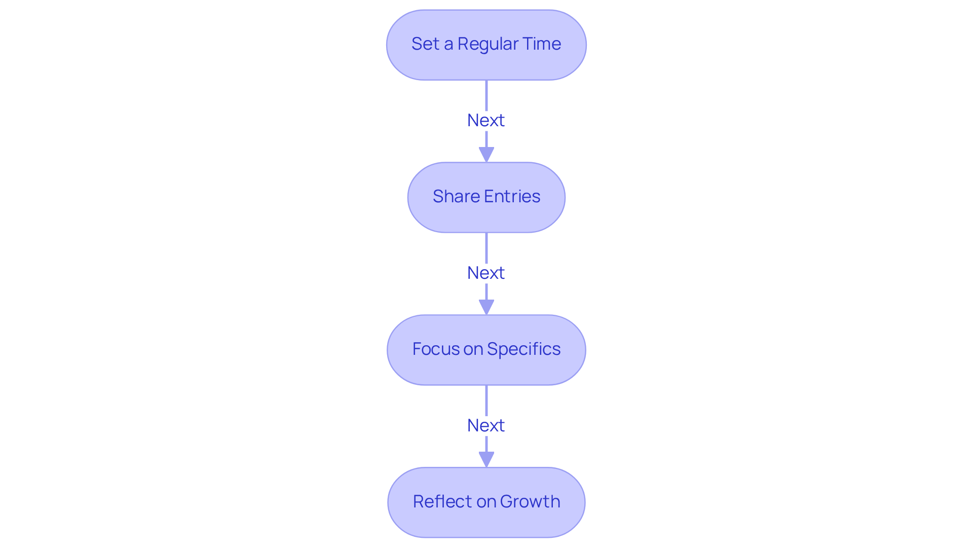 Each box represents a step in the gratitude journaling process. Follow the arrows to see how each step builds on the previous one, helping you strengthen your relationship.