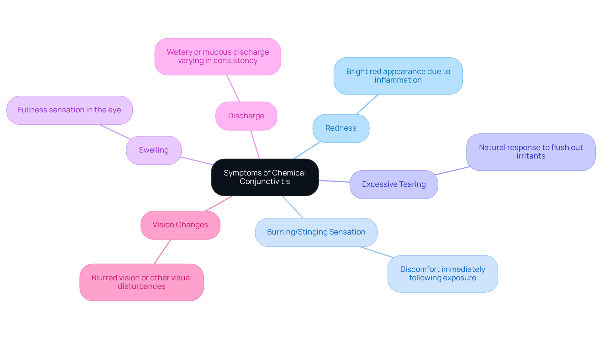 The central node represents the main topic, while each branch shows a specific symptom. The descriptions provide additional context about each symptom's significance and severity.