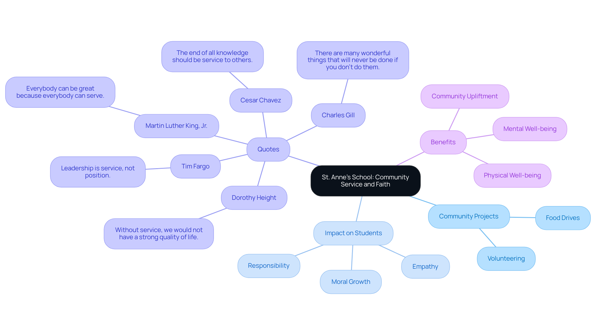 The center represents the school's focus on community service and faith, with branches showing specific projects, their impacts on students, and inspirational quotes that highlight the importance of service.