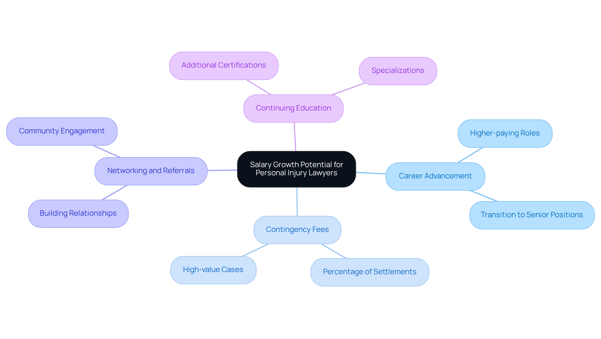 This mindmap illustrates how various factors contribute to the salary growth of personal injury lawyers. Start at the center with the main idea, then explore each branch to see how career advancement, contingency fees, networking, and education can lead to higher earnings.