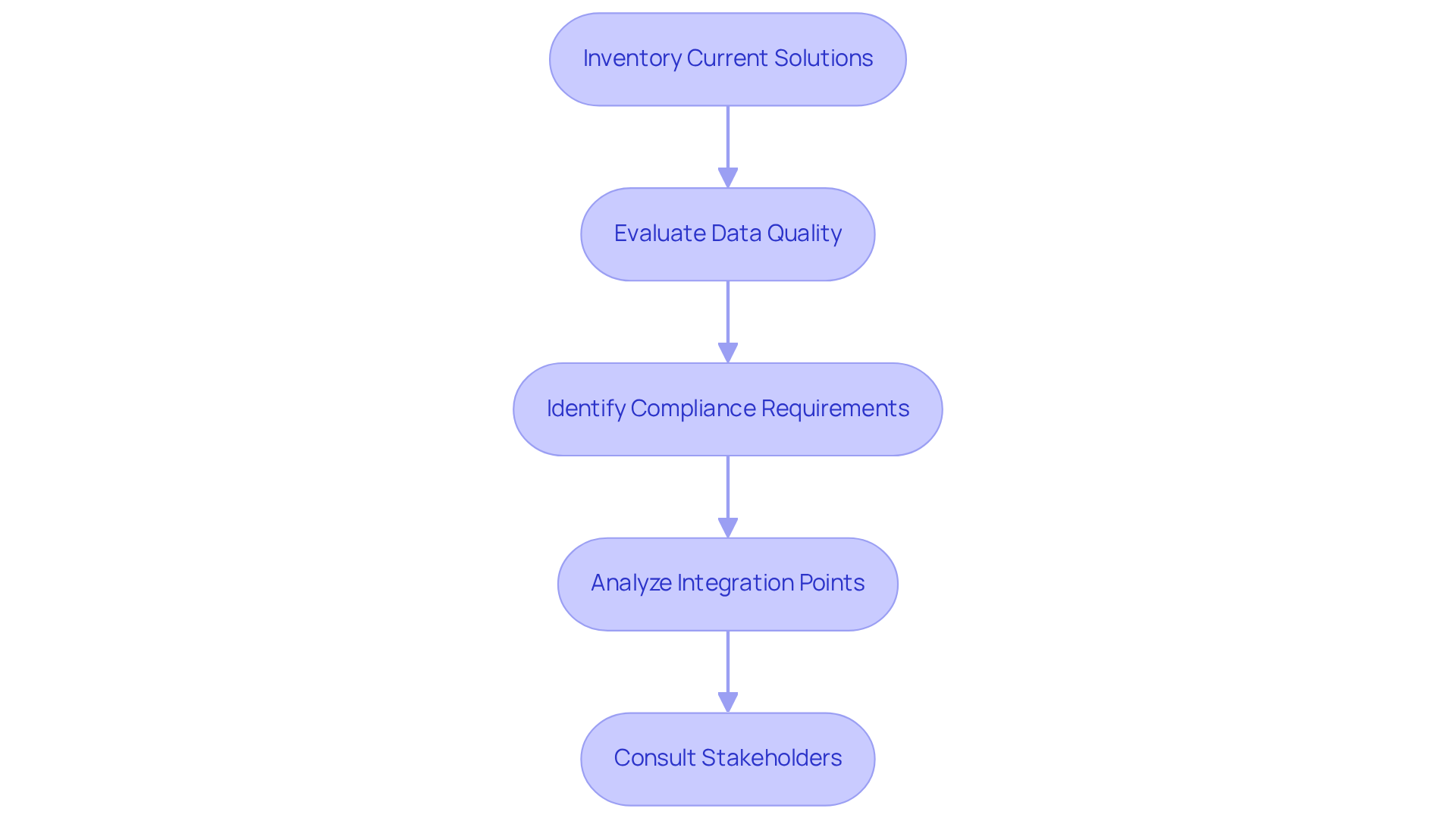 Each box represents a critical step in the assessment process. Follow the arrows to see how each step leads to the next, guiding you through the integration of reinforcement learning solutions.