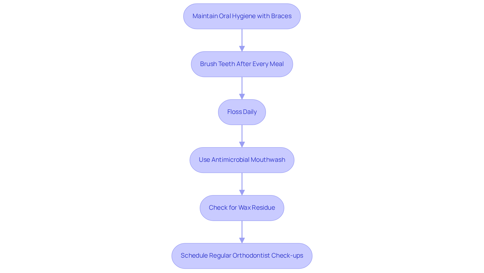 This flowchart outlines the essential steps for keeping your child's teeth healthy while they have braces. Each box represents a key practice, and the arrows show the order in which these actions should be taken. Following these steps will help ensure a bright and healthy smile during orthodontic treatment.