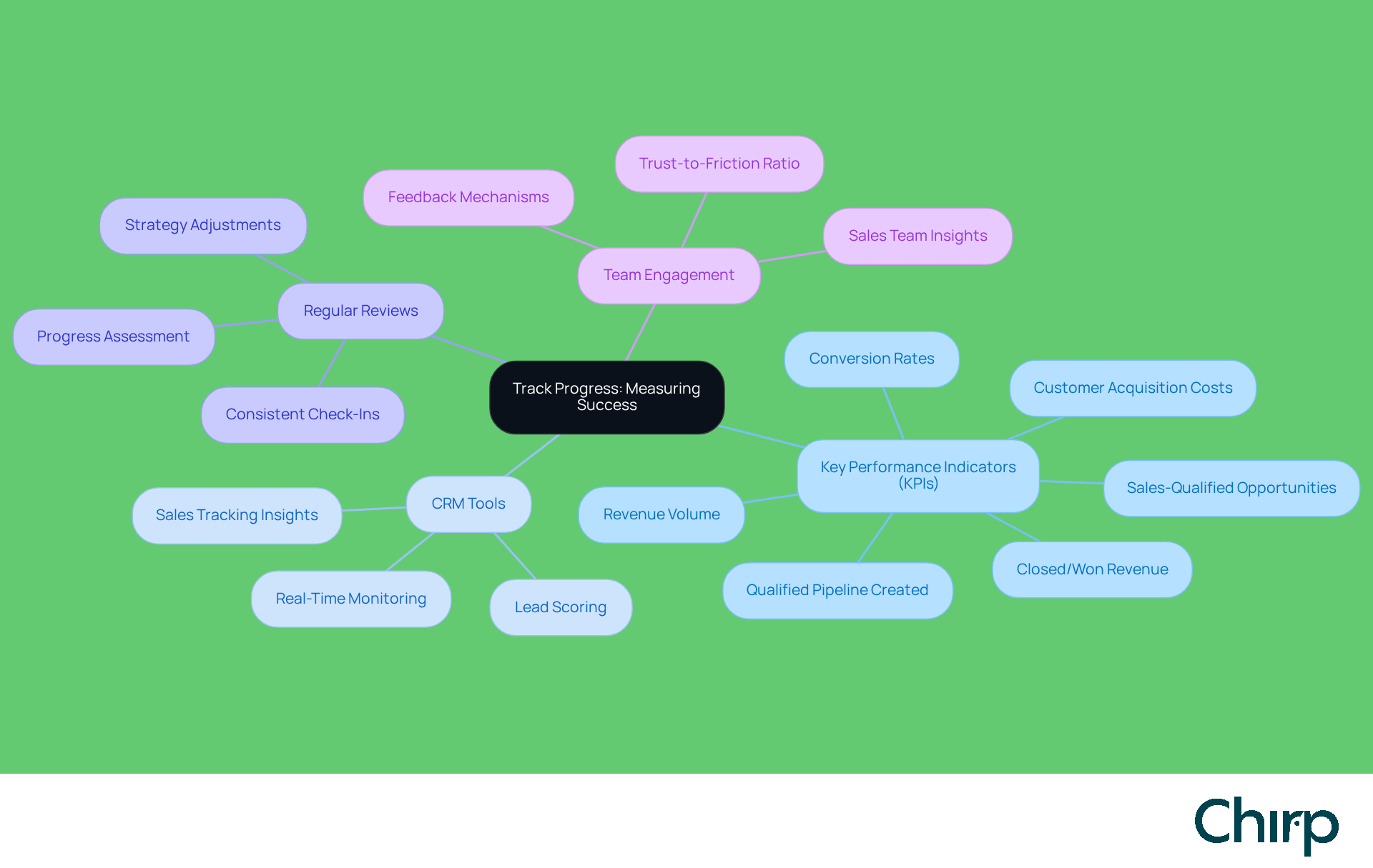 Start at the center with the main theme of tracking progress, then follow the branches to explore each key area that contributes to measuring success in business development.