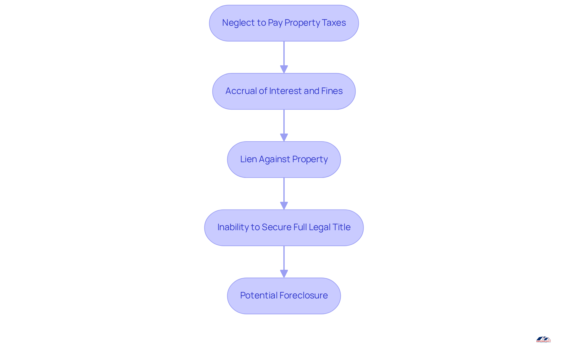 This flowchart shows the path that begins with neglecting tax payments and ends with possible foreclosure. Each step highlights a consequence, helping you understand the serious implications of not managing property tax obligations.