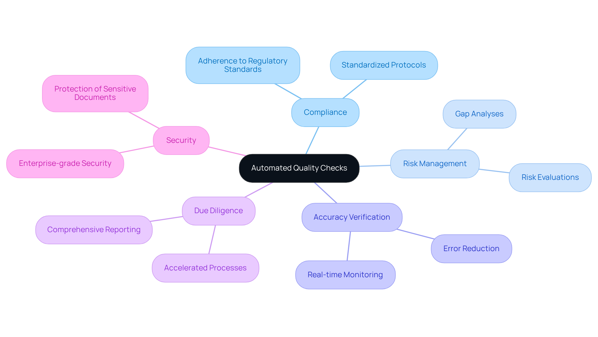 In this mindmap, the center represents automated quality checks, with branches showing how they improve compliance and risk management. Each branch dives deeper into specific benefits and functions, showcasing the comprehensive impact of these systems.