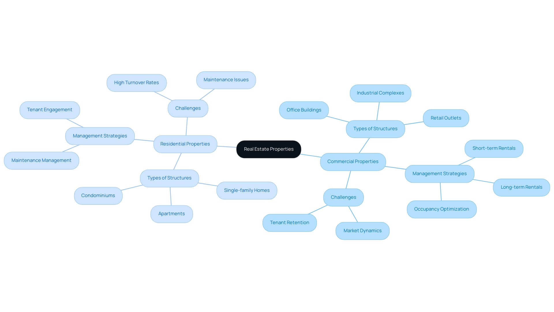The central node represents the overall topic, with branches for commercial and residential properties differentiated by color. Sub-branches indicate specific characteristics and management aspects.