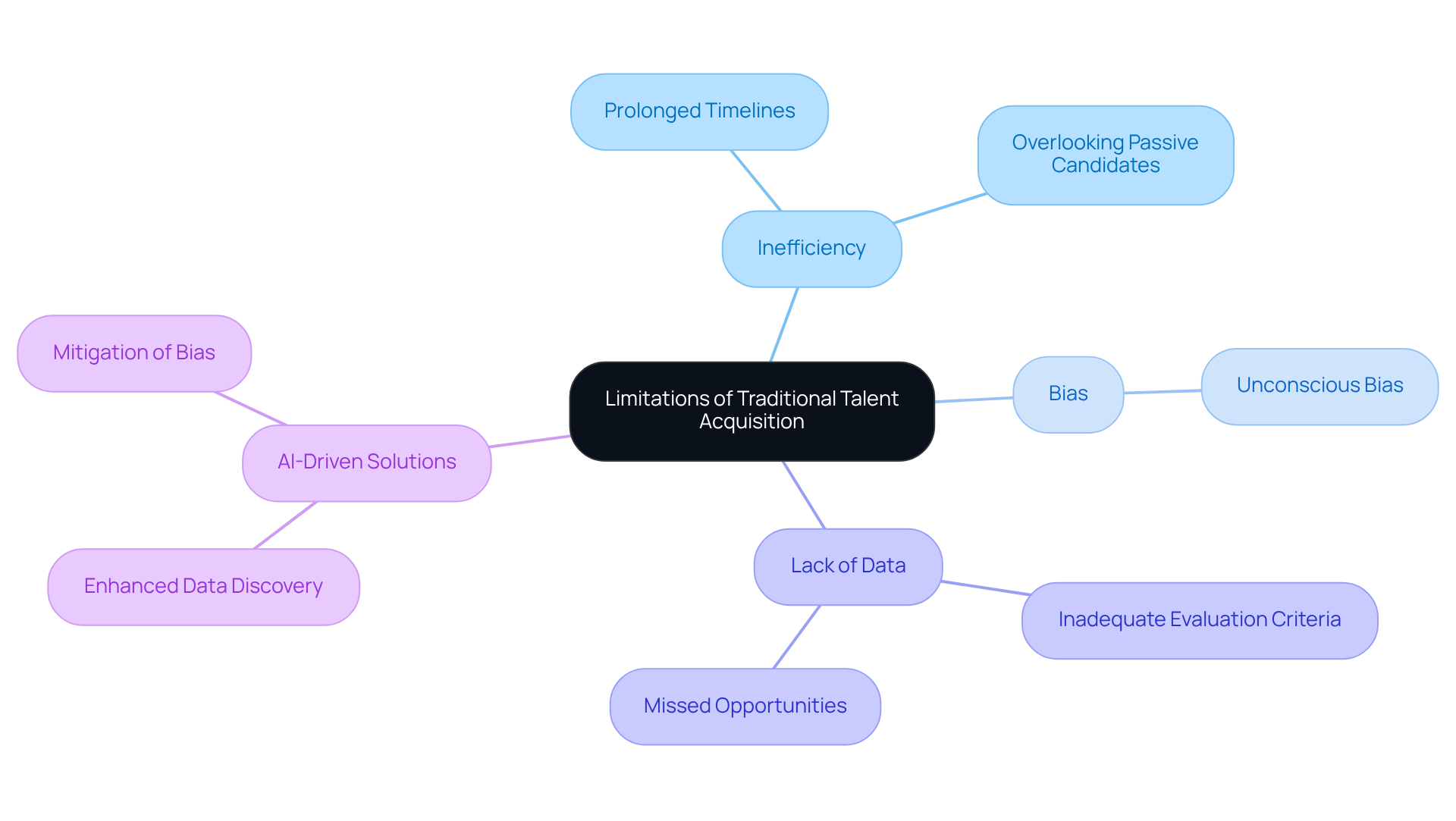 The central node represents the main topic, with branches showing various limitations and solutions. Each sub-node provides specific details about those points, helping you understand the issues at a glance.