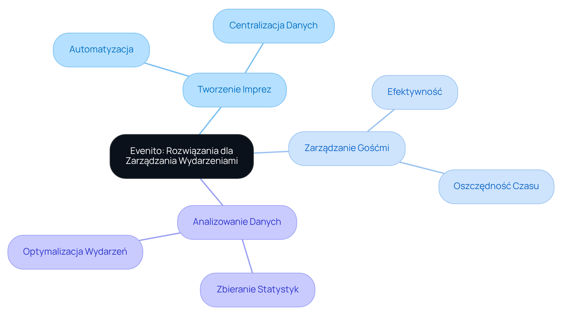 W centrum znajduje się platforma Evenito, a gałęzie pokazują różne funkcje, które wspierają organizatorów wydarzeń. Każda gałąź reprezentuje kluczowy obszar działania, a podgałęzie ilustrują konkretne korzyści i działania związane z tym obszarem.