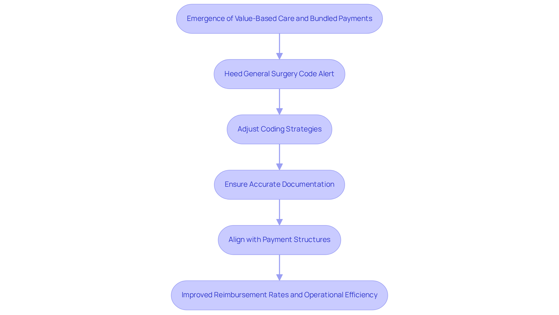 This flowchart shows the steps surgeons need to follow to adapt to new reimbursement models. Start at the top and follow the arrows down to see how each step leads to better reimbursement and efficiency.