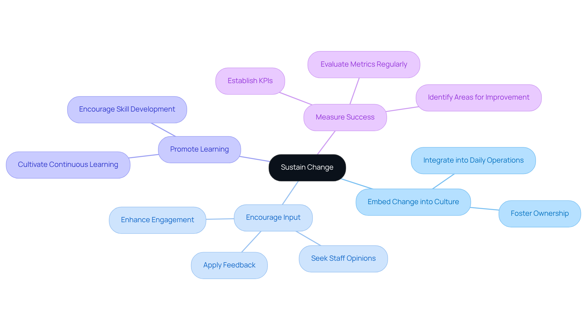 The central node represents the main goal of sustaining change. Each branch shows a key strategy, and the sub-branches provide additional details or actions related to that strategy. This layout helps you see how each part contributes to the overall aim of continuous improvement.