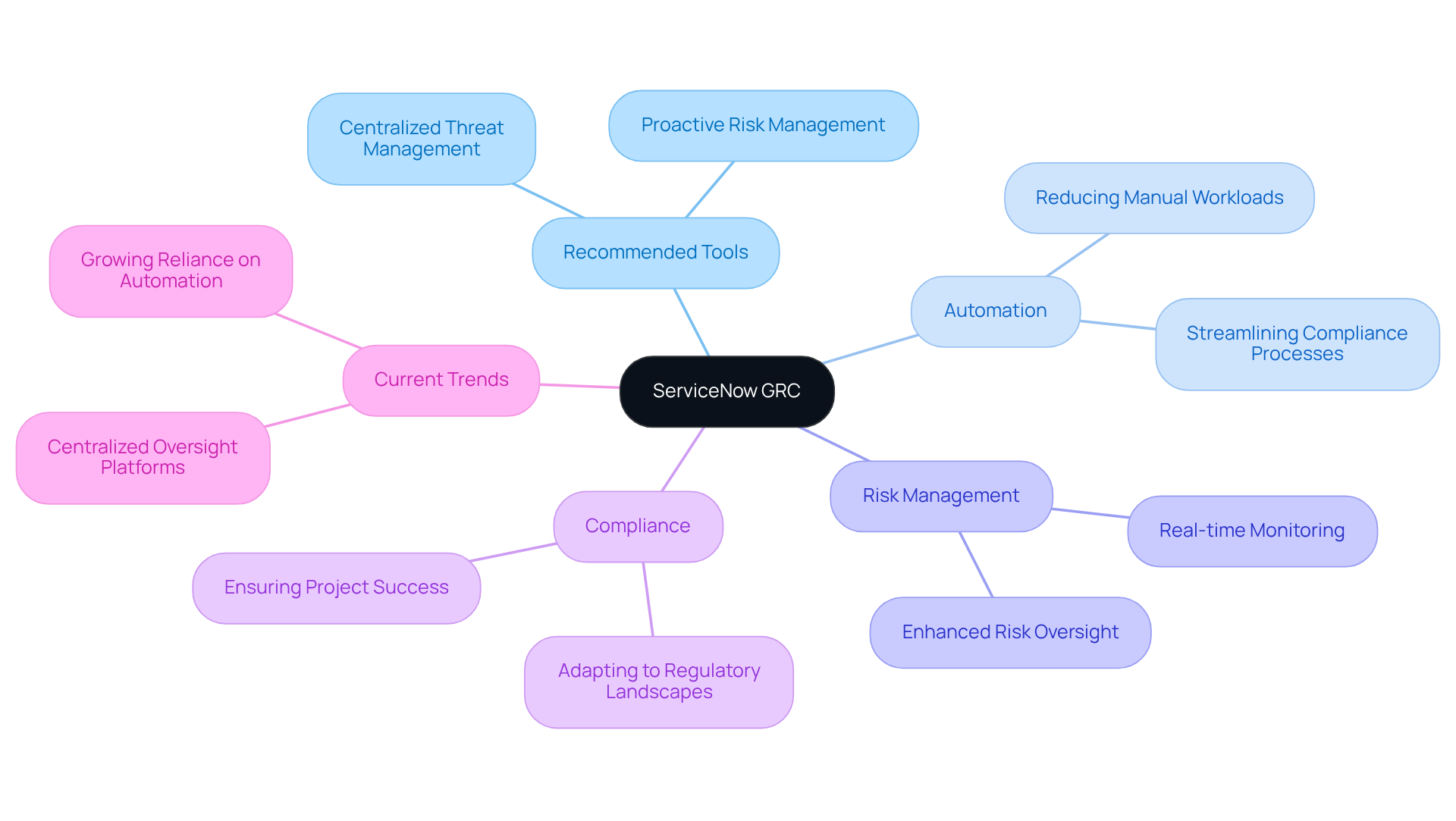 The central node represents ServiceNow GRC, while the branches illustrate key components and trends in governance and risk management. Each branch connects to specific tools or concepts that contribute to effective software development practices. The central node represents ServiceNow GRC, while the branches illustrate key components and trends in governance and risk management. Each branch connects to specific tools or concepts that contribute to effective software development practices.