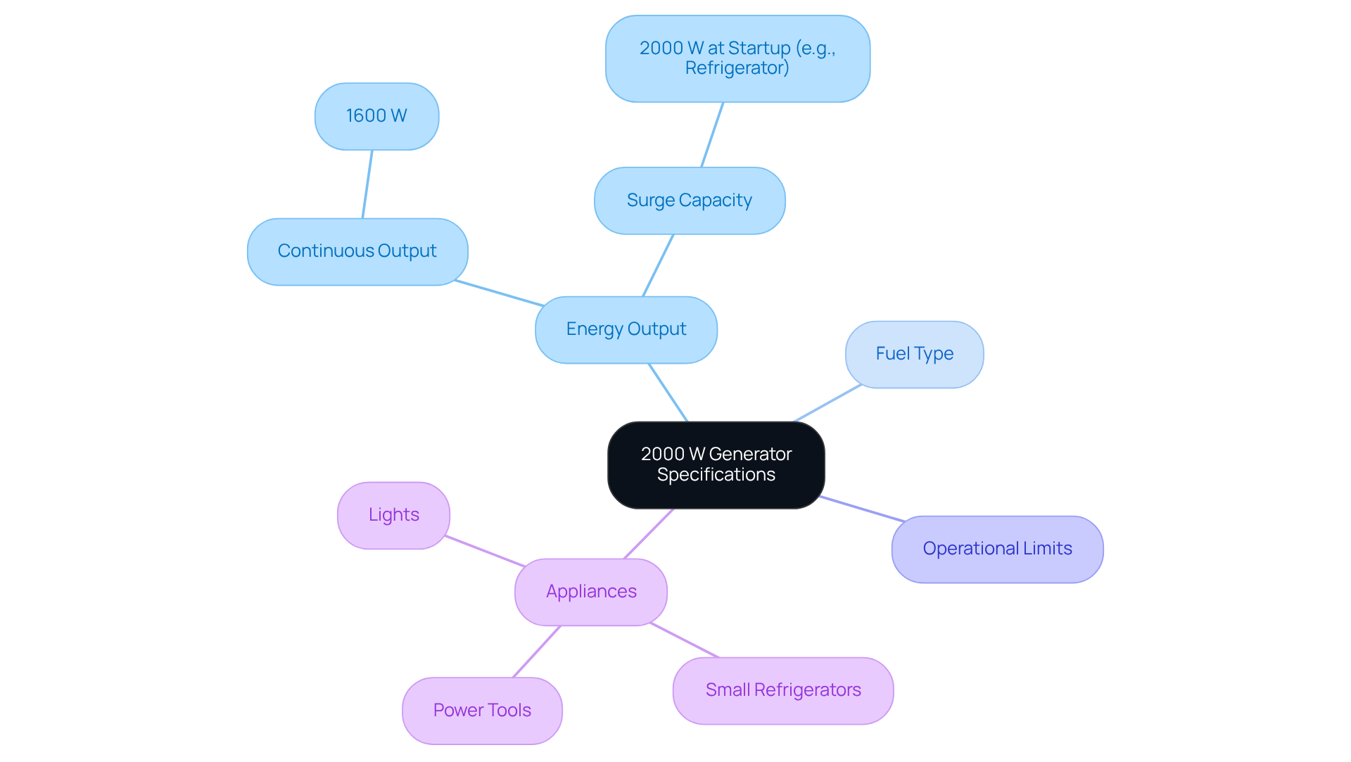 The central node represents the generator, with branches showing its key specifications and examples of appliances it can power. Each branch helps you understand different aspects of the generator's capabilities.