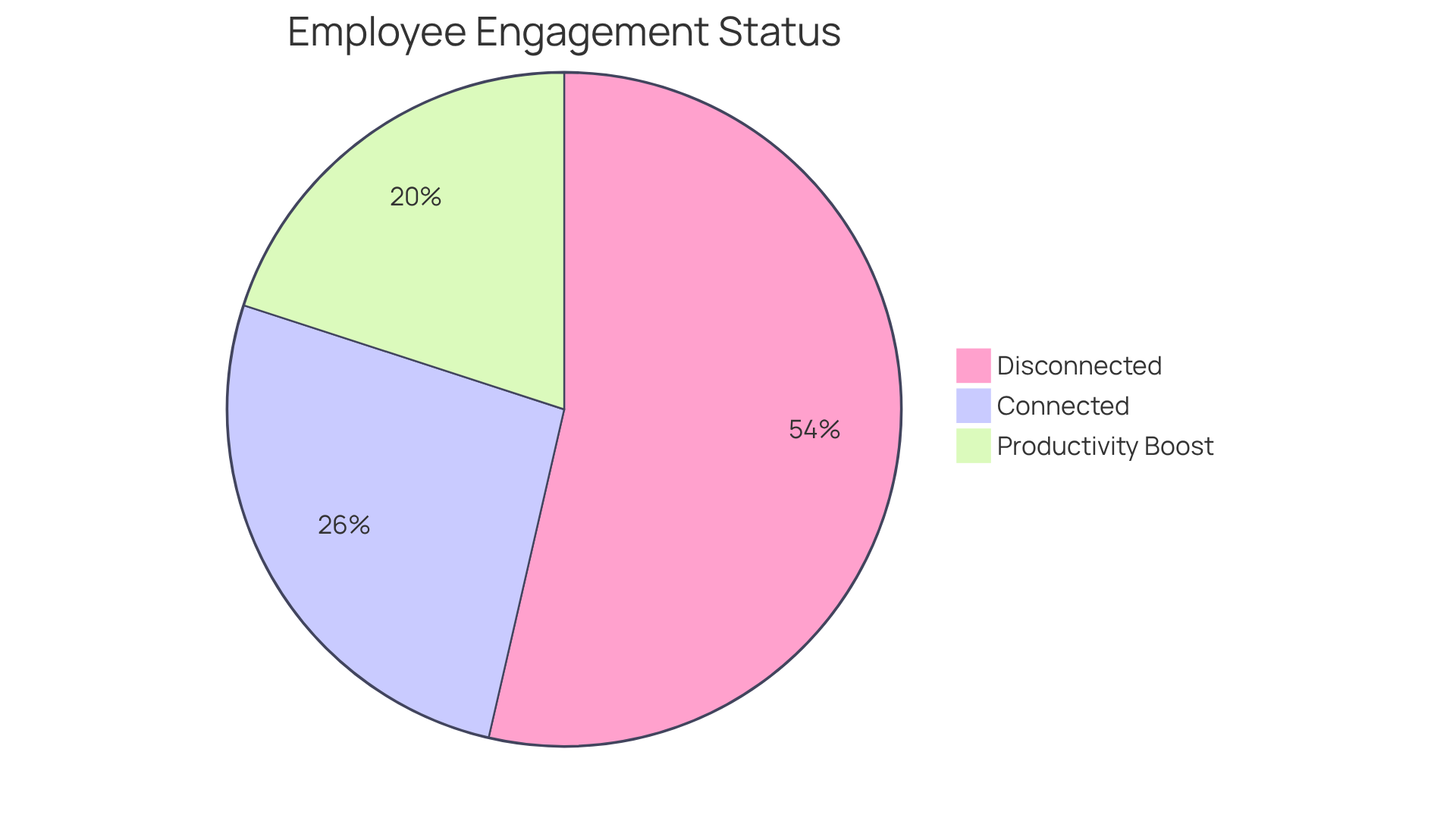 This pie chart shows the balance between employees who feel disconnected and those who don't, illustrating the impact of communication on team productivity. The larger the slice, the more significant the issue or benefit. This pie chart shows the balance between employees who feel disconnected and those who don't, illustrating the impact of communication on team productivity. The larger the slice, the more significant the issue or benefit.