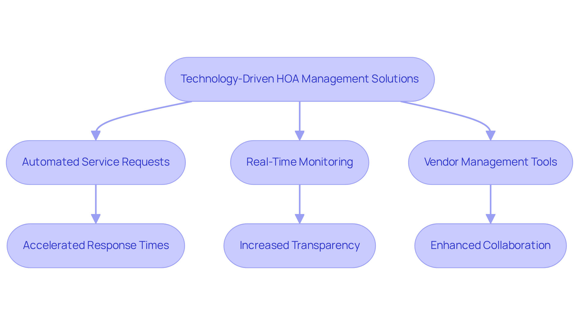 Follow the arrows to see how each feature of the technology-driven solutions leads to specific benefits for HOA operations and resident satisfaction.