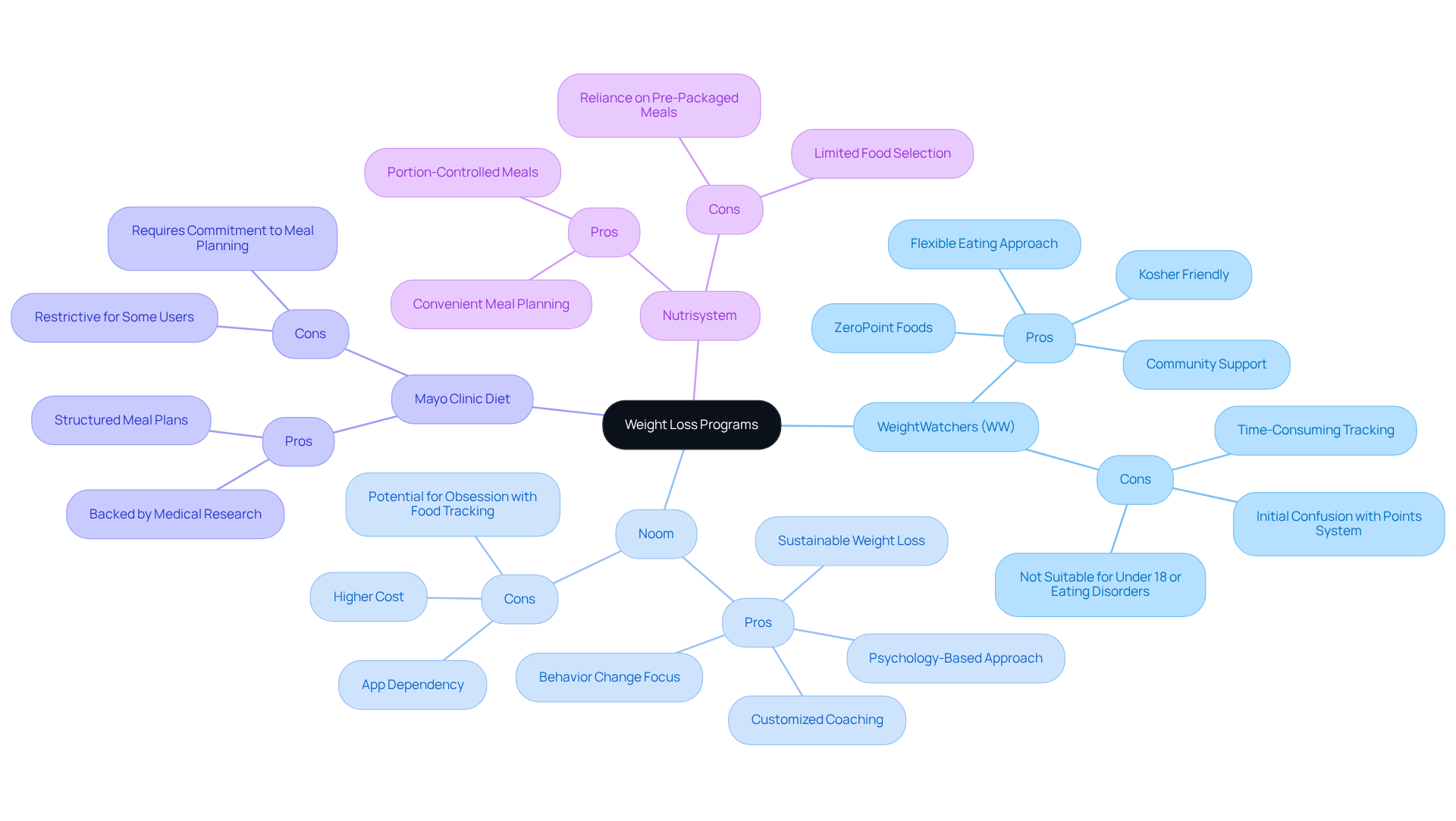 The central node represents the overall topic of weight loss programs. Each branch represents a specific program, with pros and cons listed underneath. This layout helps you quickly see the strengths and weaknesses of each option.