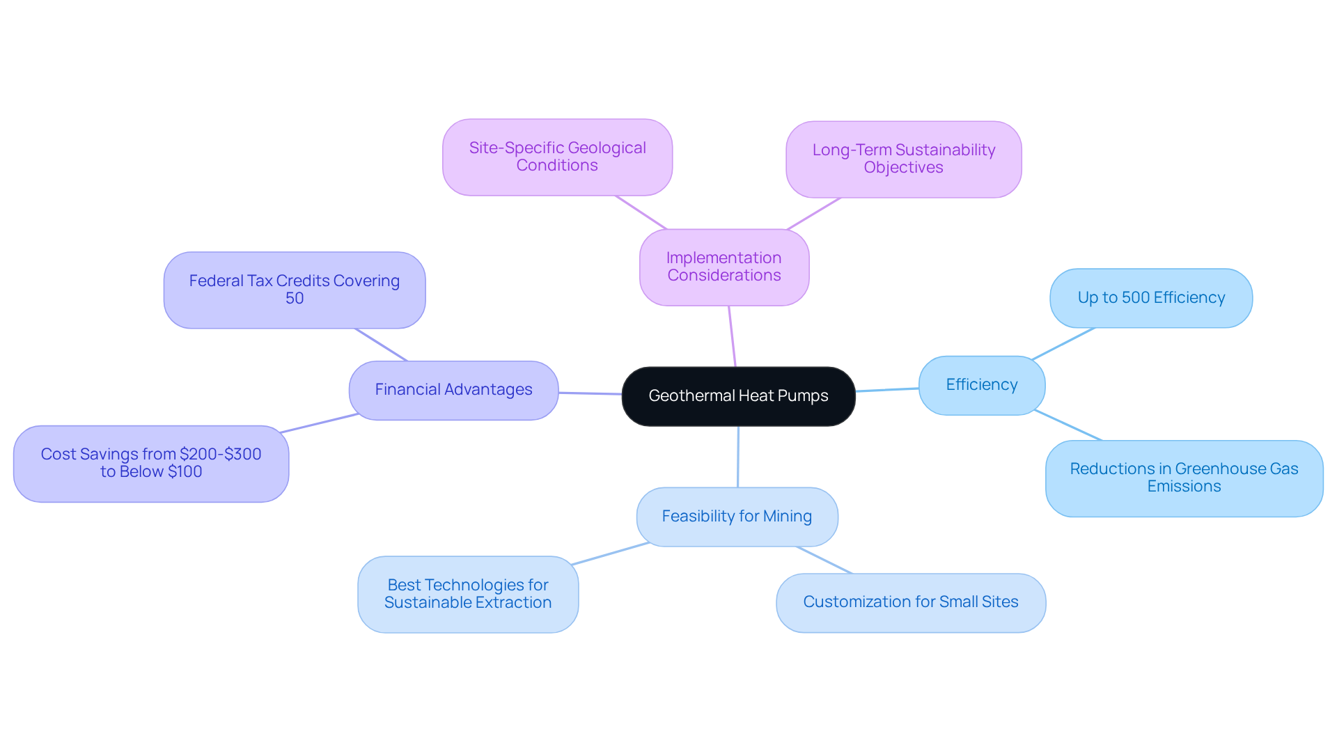The central node represents geothermal heat pumps, and the branches show different aspects like efficiency and financial benefits. Each branch helps you understand how GHPs contribute to sustainable heating solutions.
