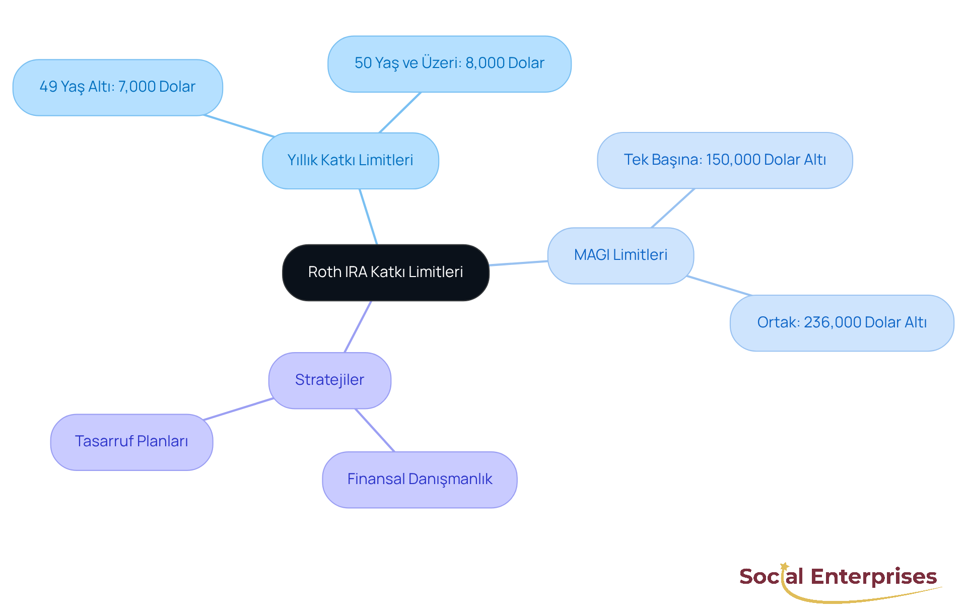 Merkezde Roth IRA katkı limitlerini görebilir, ana dallar sayesinde yıllık katkı limitlerini, gelir seviyelerini ve stratejileri detaylı bir şekilde inceleyebilirsiniz. Her dal, belirli bir konuyu temsil ediyor ve bu sayede bilgileri daha kolay anlayabilirsiniz. Merkezde Roth IRA katkı limitlerini görebilir, ana dallar sayesinde yıllık katkı limitlerini, gelir seviyelerini ve stratejileri detaylı bir şekilde inceleyebilirsiniz. Her dal, belirli bir konuyu temsil ediyor ve bu sayede bilgileri daha kolay anlayabilirsiniz.
