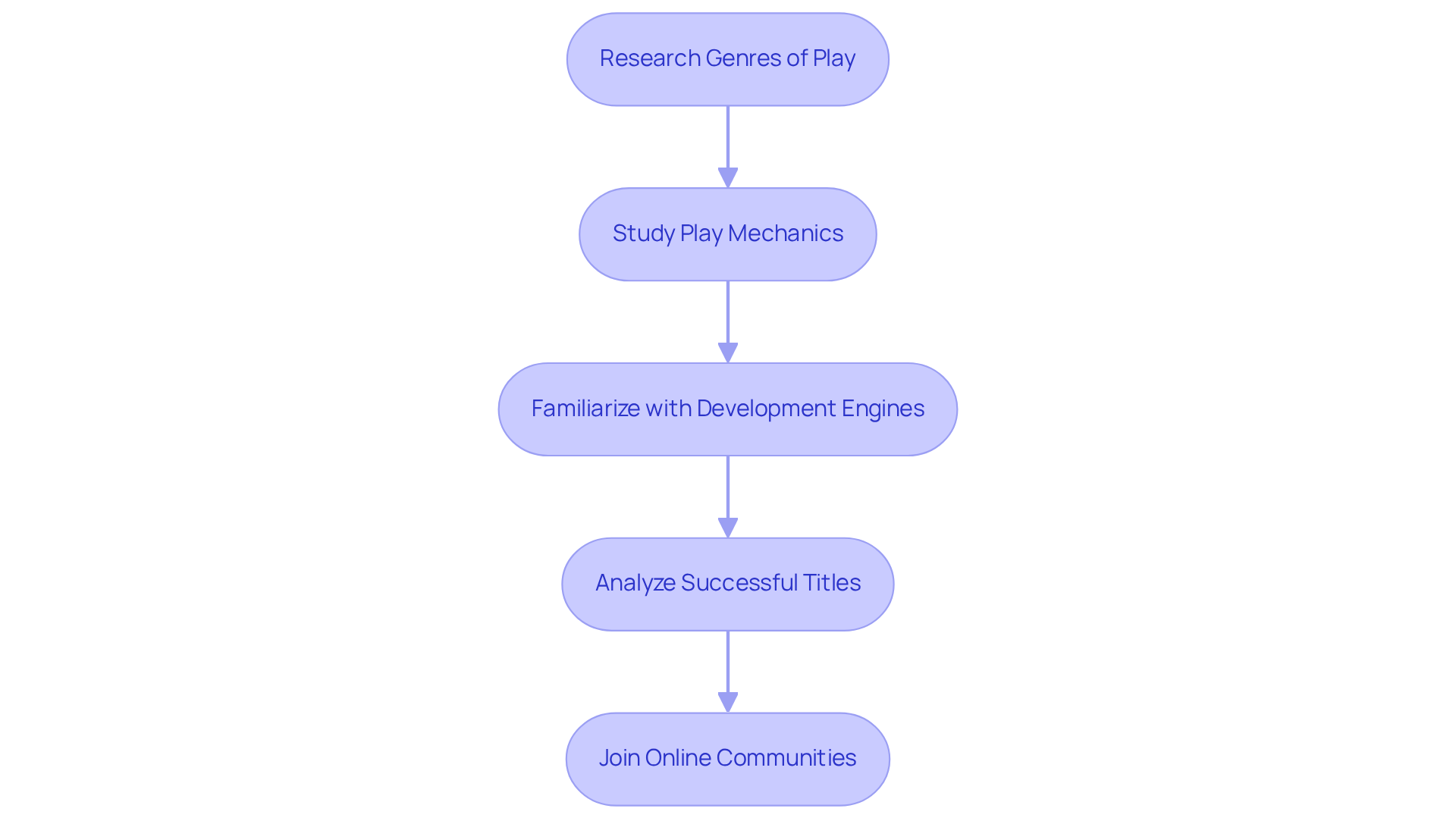Each box represents a vital step in mastering video game design — follow the arrows to see how to progress from one area to the next. Each box represents a vital step in mastering video game design — follow the arrows to see how to progress from one area to the next.