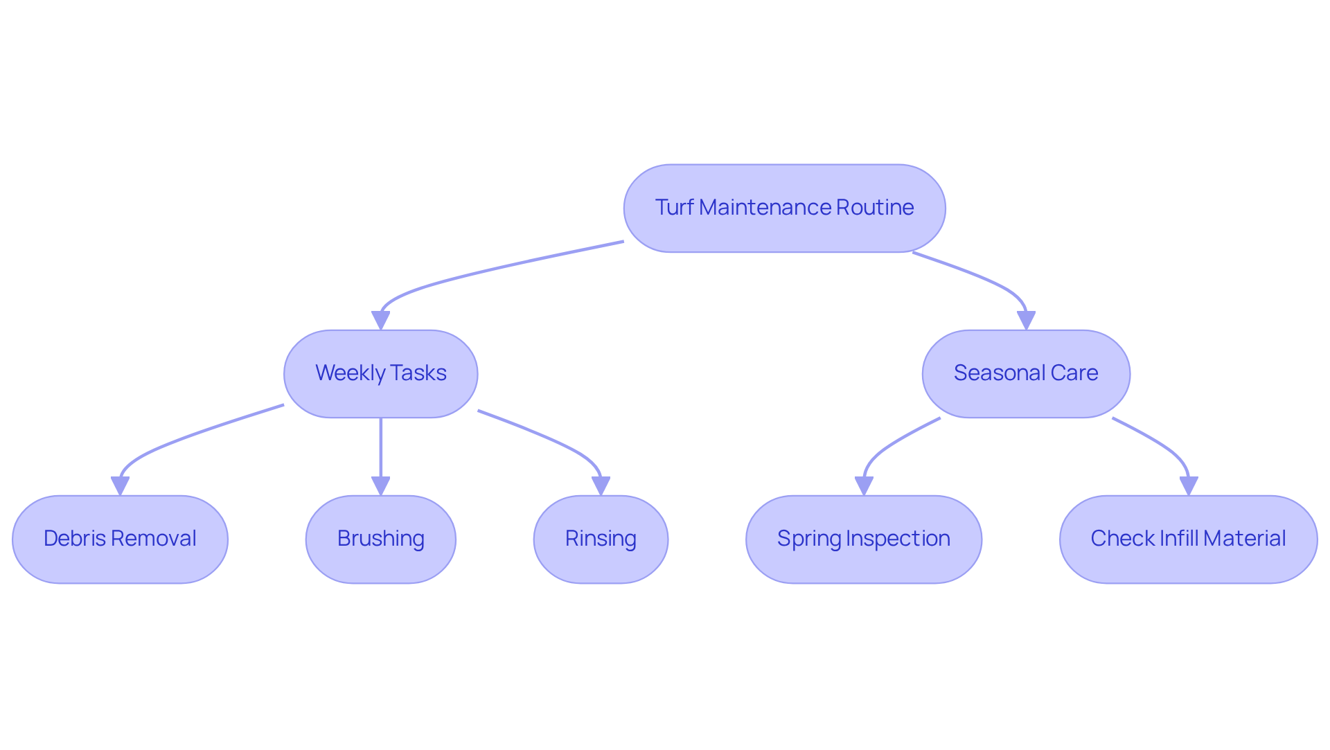 This flowchart outlines the essential tasks for maintaining your putting green. Follow the arrows to see the weekly tasks you need to perform, and don't forget the seasonal care to keep your turf in top shape! This flowchart outlines the essential tasks for maintaining your putting green. Follow the arrows to see the weekly tasks you need to perform, and don't forget the seasonal care to keep your turf in top shape!