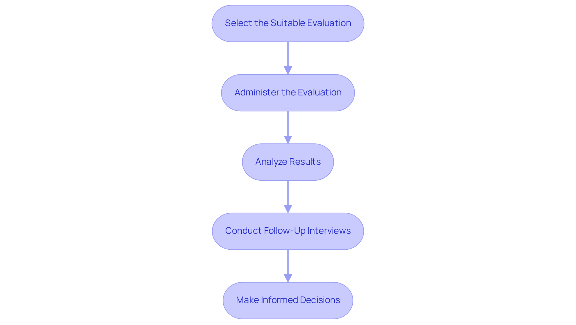 Each box represents a step in the hiring process. Follow the arrows to see how each step connects to the next, guiding you through the assessment of candidates effectively. Each box represents a step in the hiring process. Follow the arrows to see how each step connects to the next, guiding you through the assessment of candidates effectively.