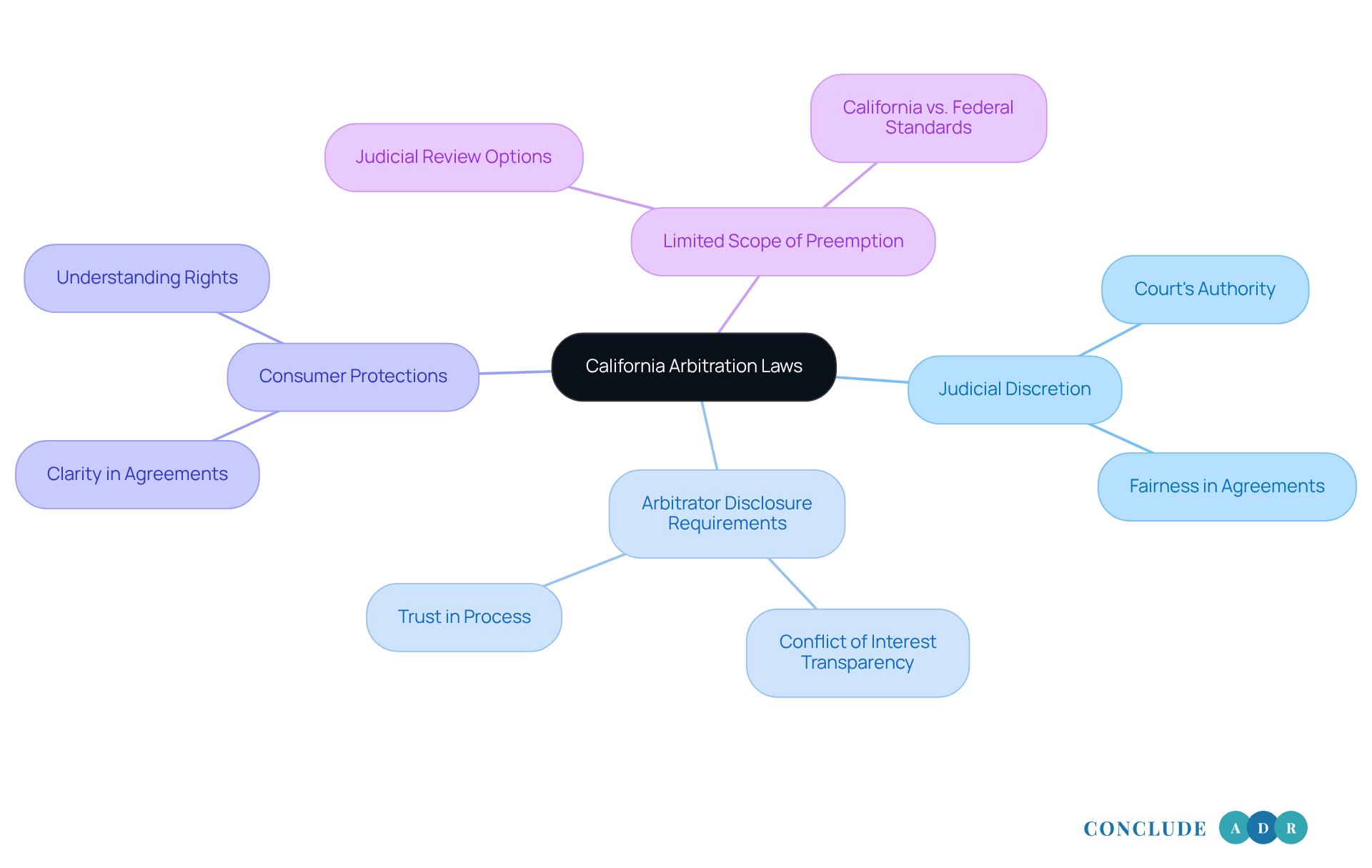 The central node represents the main topic, while the branches show important aspects of California's arbitration laws. Each feature is designed to help you understand how disputes are managed and resolved in California.