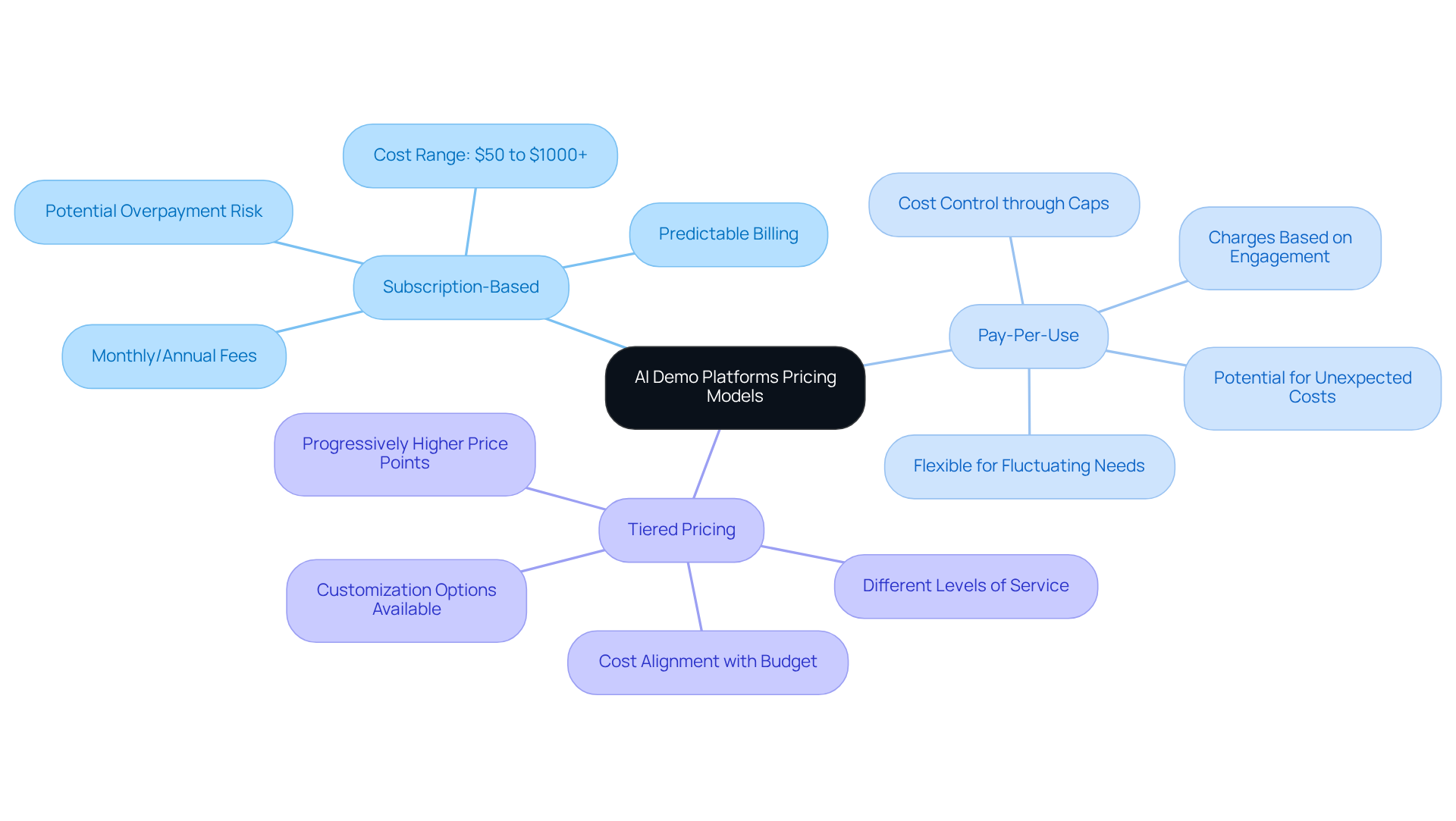 The central node represents the overall topic, while each branch shows a different pricing model. Sub-branches provide details about features and costs, helping you understand the options available.