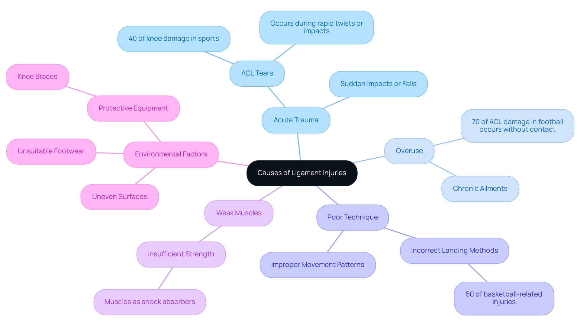 The central node represents the main topic of ligament injuries. Each branch shows a different cause, and the sub-branches provide specific examples or details related to that cause. This layout helps you see how various factors contribute to ligament injuries. The central node represents the main topic of ligament injuries. Each branch shows a different cause, and the sub-branches provide specific examples or details related to that cause. This layout helps you see how various factors contribute to ligament injuries.