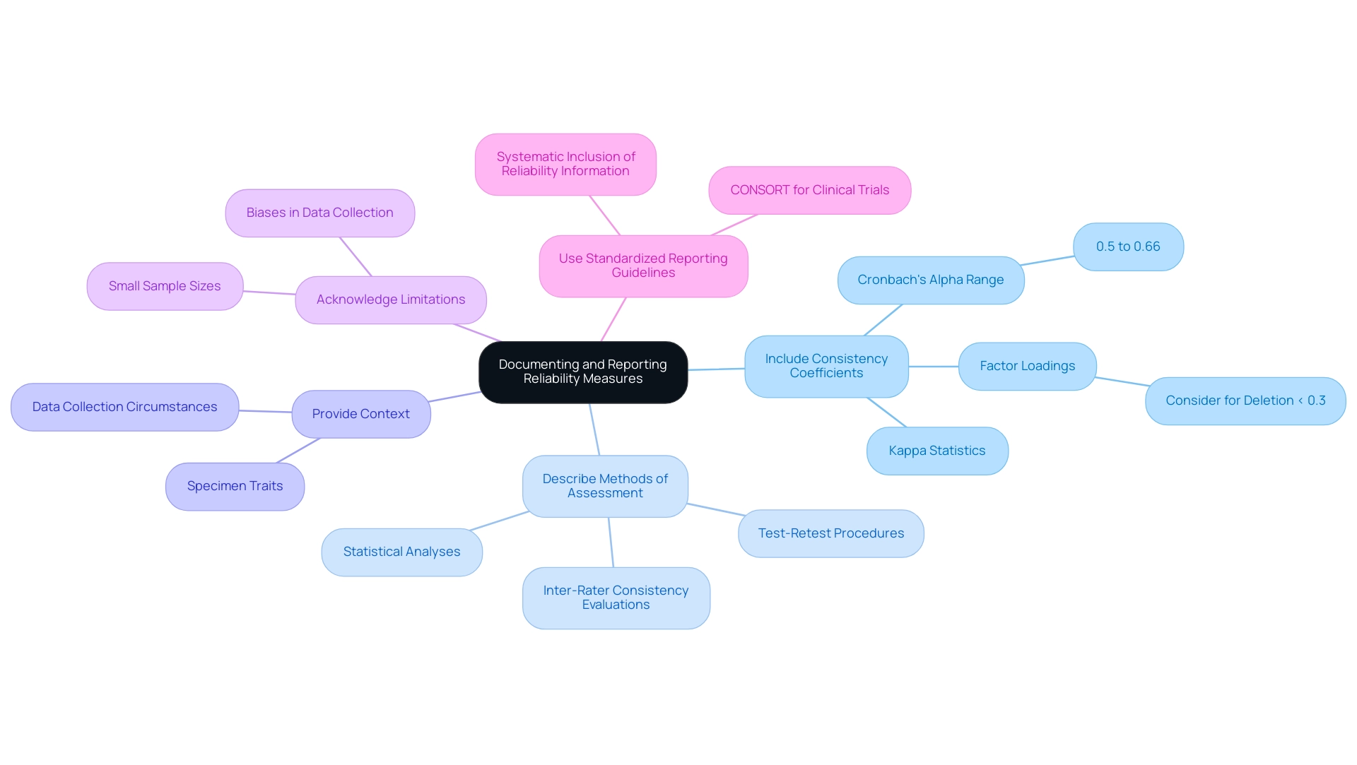 How to Ensure Reliability in Research: A Step-by-Step Guide