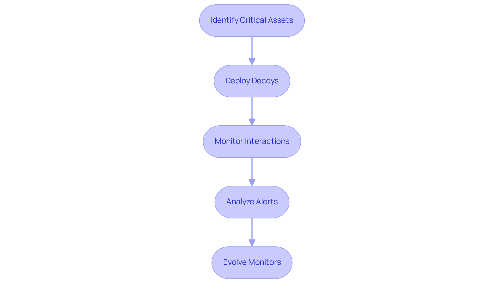 Each box represents a crucial step in setting up dynamic security canaries. Follow the arrows to see how each step leads to the next, helping organizations enhance their cybersecurity measures.