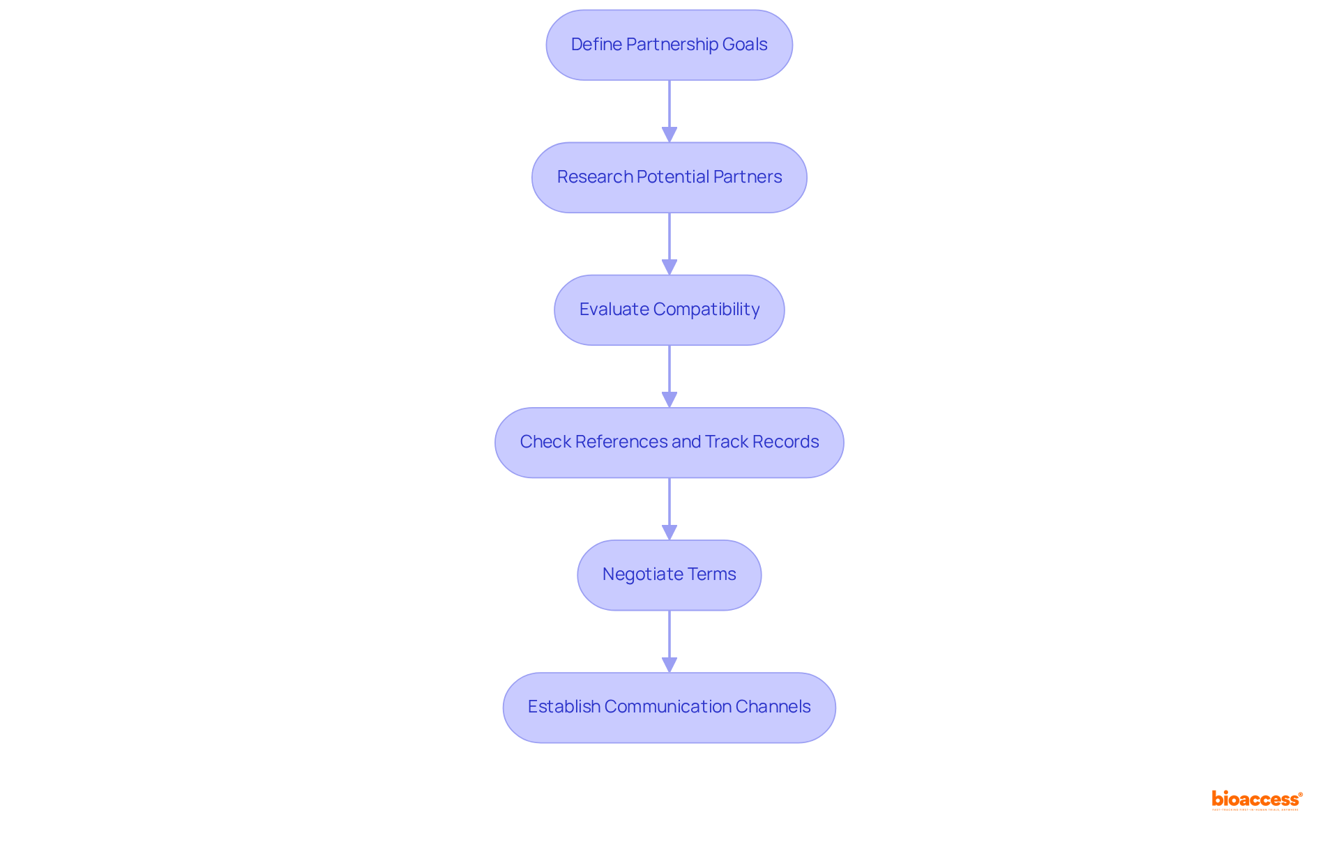 Each box represents a crucial step in the partnership selection process. Follow the arrows to see how each step leads to the next, guiding you through the entire process.