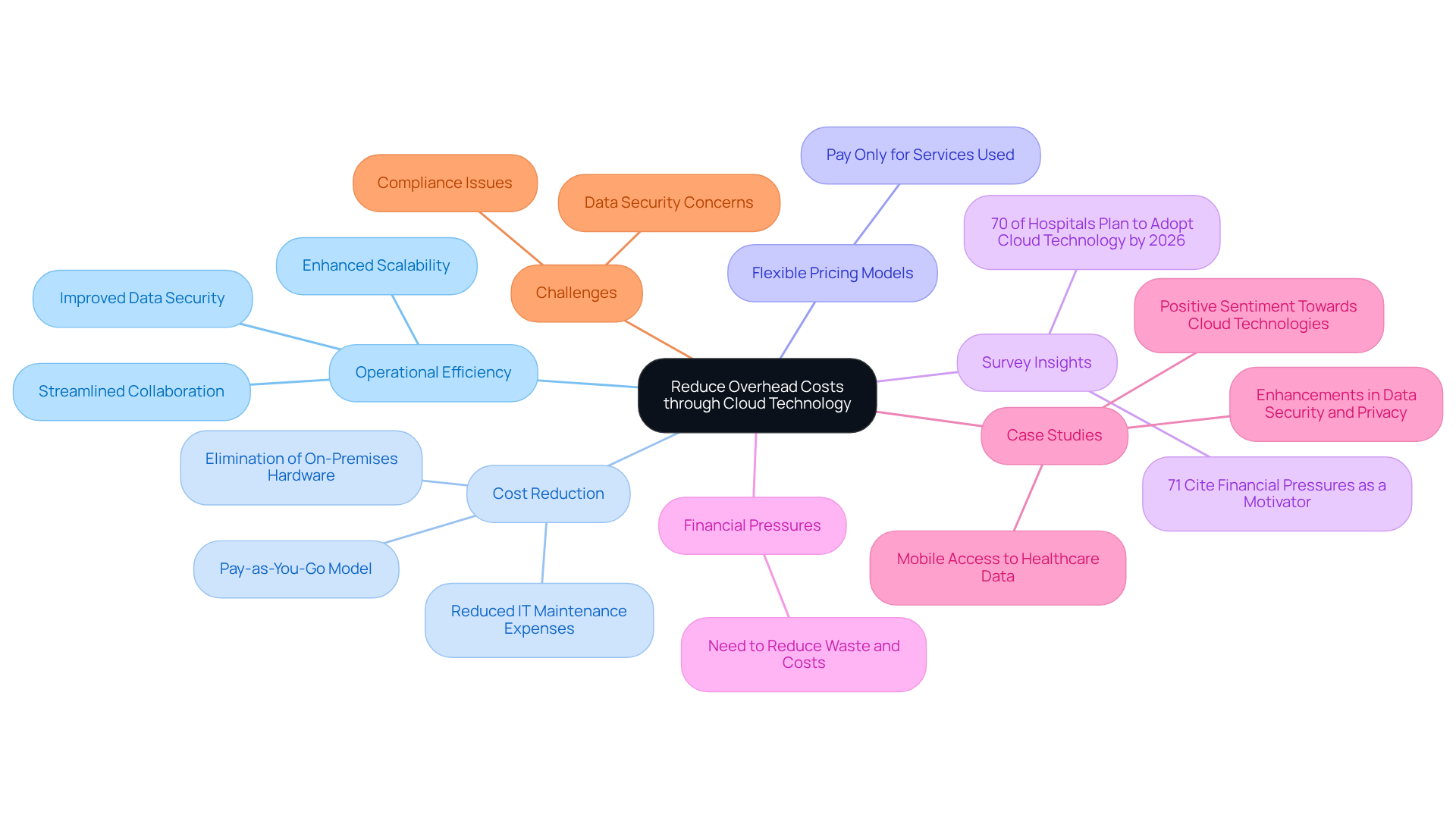 This mindmap illustrates how cloud technology can help reduce costs in healthcare. Start at the center with the main idea, then follow the branches to explore different benefits, statistics, and challenges related to adopting cloud solutions.