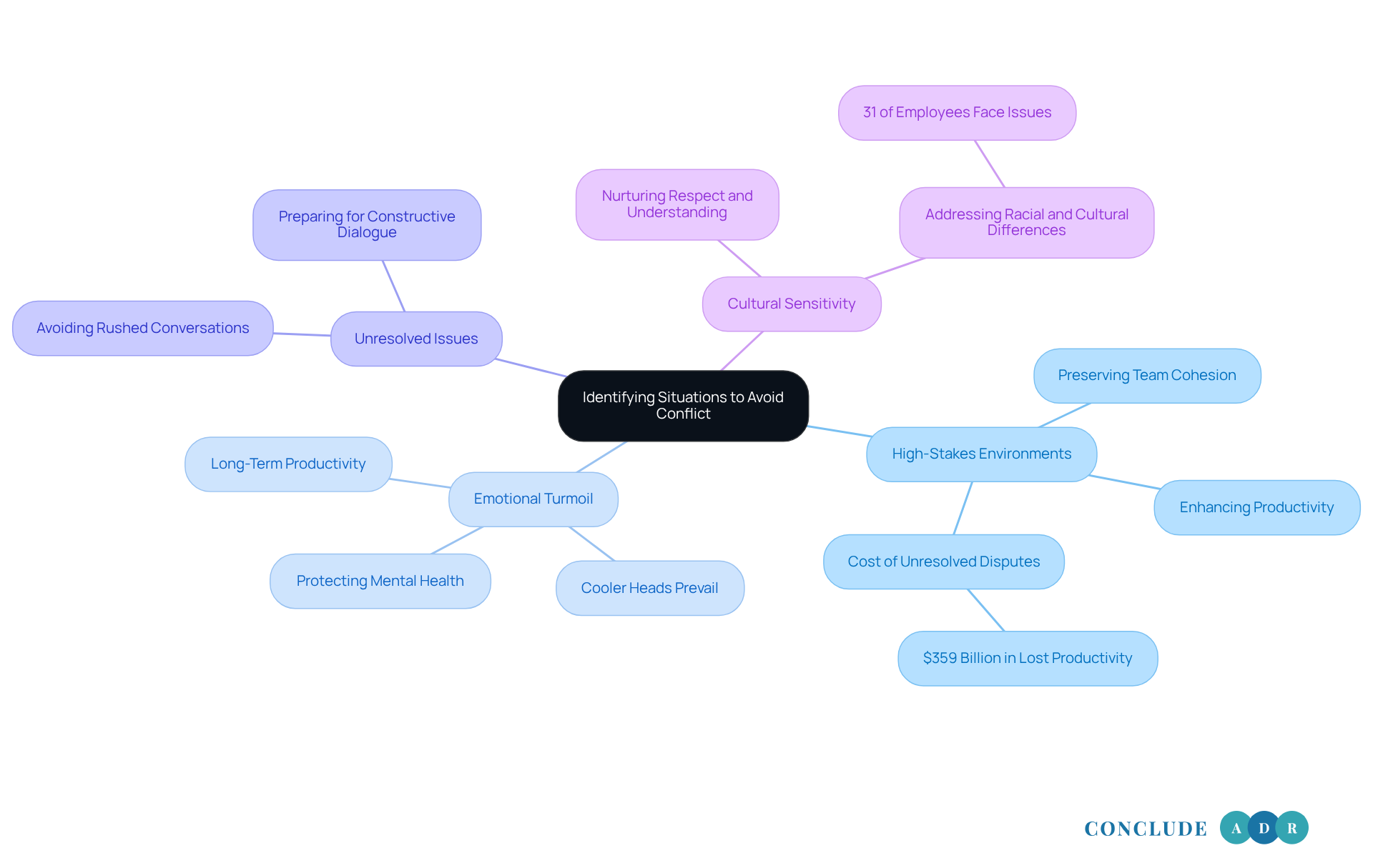 The central node represents the theme of avoiding conflict, while the branches show different situations where this approach can be advantageous. Each branch highlights specific contexts and reasons, making it easy to understand when to step back in conflicts.