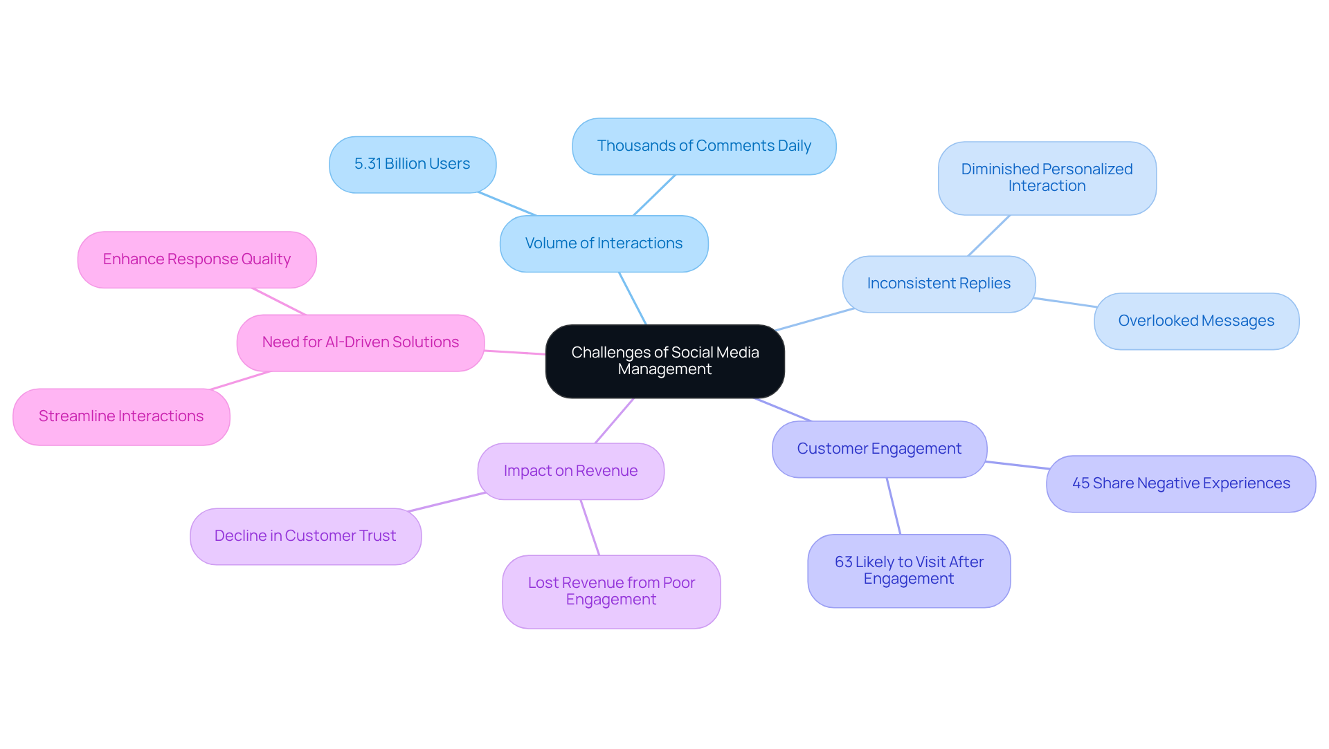 The central node represents the overarching challenges brands face in social media. Each branch highlights specific issues or statistics related to those challenges, helping you see the big picture and understand where improvements can be made. The central node represents the overarching challenges brands face in social media. Each branch highlights specific issues or statistics related to those challenges, helping you see the big picture and understand where improvements can be made.