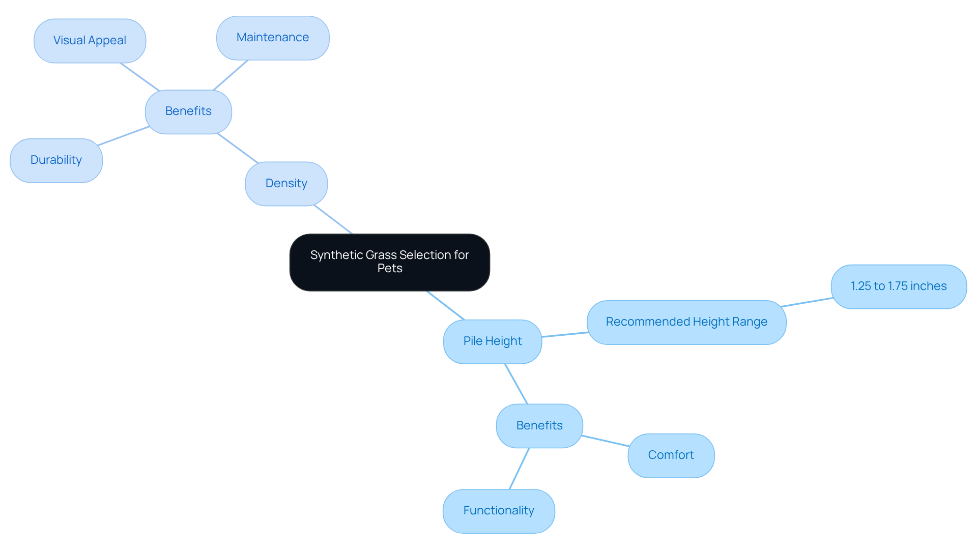 This mindmap helps you visualize the key factors in selecting synthetic grass for pets. Start at the center with the main topic, then explore how pile height and density contribute to comfort and durability, making it easier to understand what to look for when choosing the best grass. This mindmap helps you visualize the key factors in selecting synthetic grass for pets. Start at the center with the main topic, then explore how pile height and density contribute to comfort and durability, making it easier to understand what to look for when choosing the best grass.